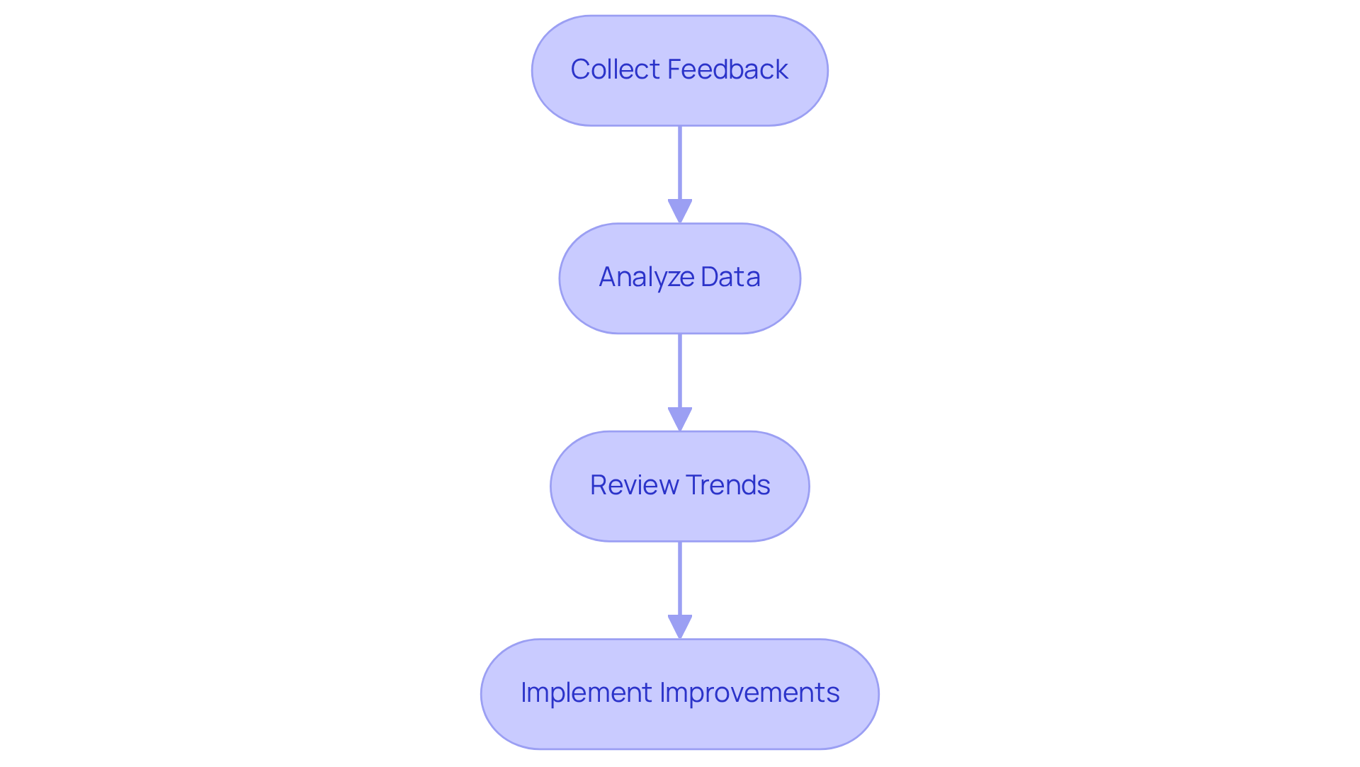 Follow the arrows to see how feedback leads to analysis, which informs trend reviews and ultimately drives improvements in the product.