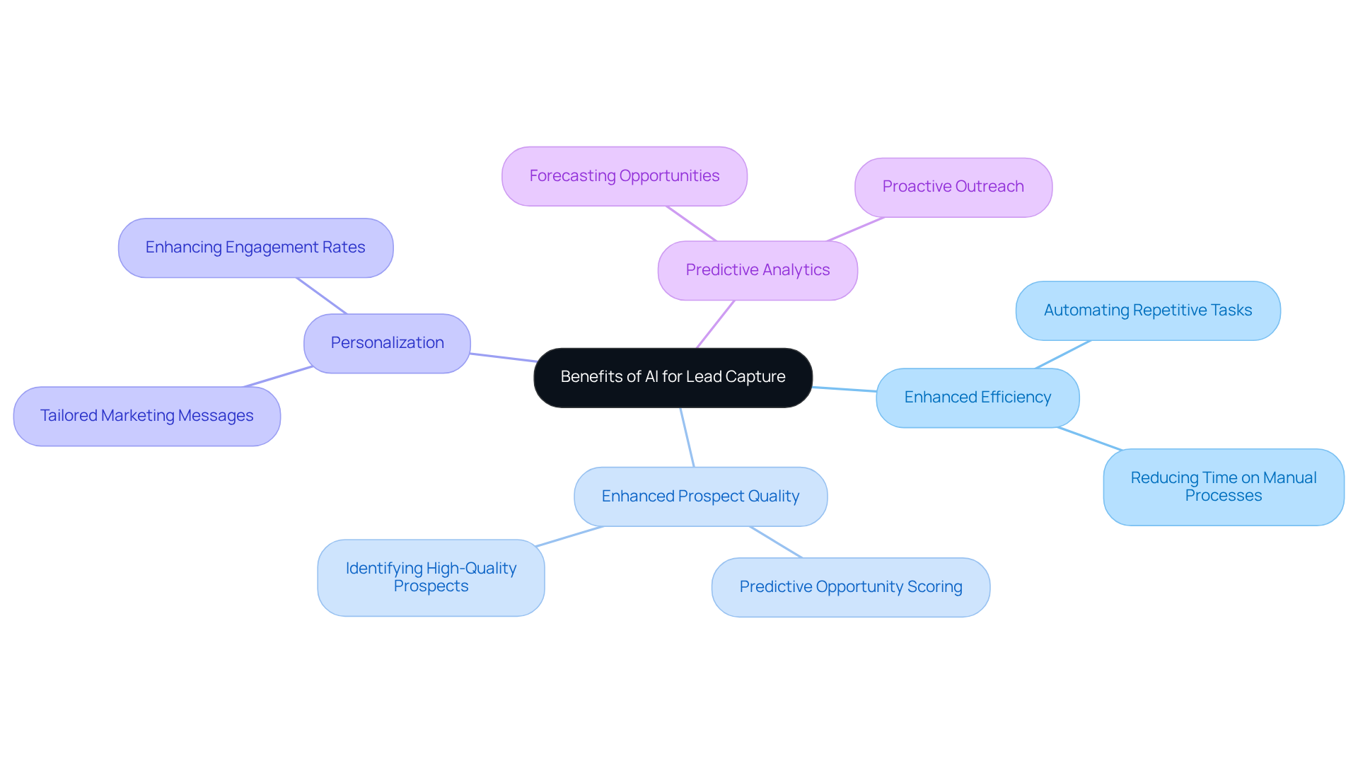 The central node represents the overall theme, while each branch highlights a specific benefit of AI. Sub-branches provide additional details, making it easy to understand how each advantage contributes to effective lead capture.