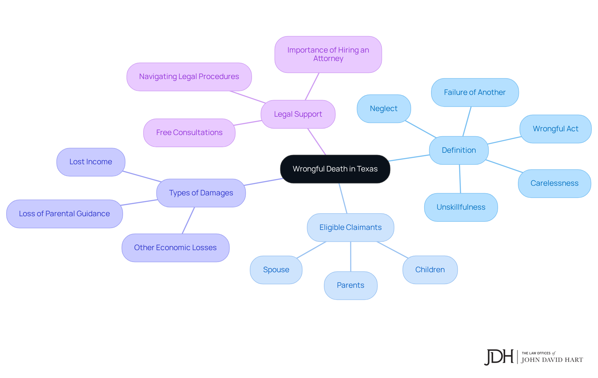 Start at the center with 'Wrongful Death in Texas', then follow the branches to explore definitions, who can claim compensation, types of recoverable damages, and why legal support is crucial. Start at the center with 'Wrongful Death in Texas', then follow the branches to explore definitions, who can claim compensation, types of recoverable damages, and why legal support is crucial.
