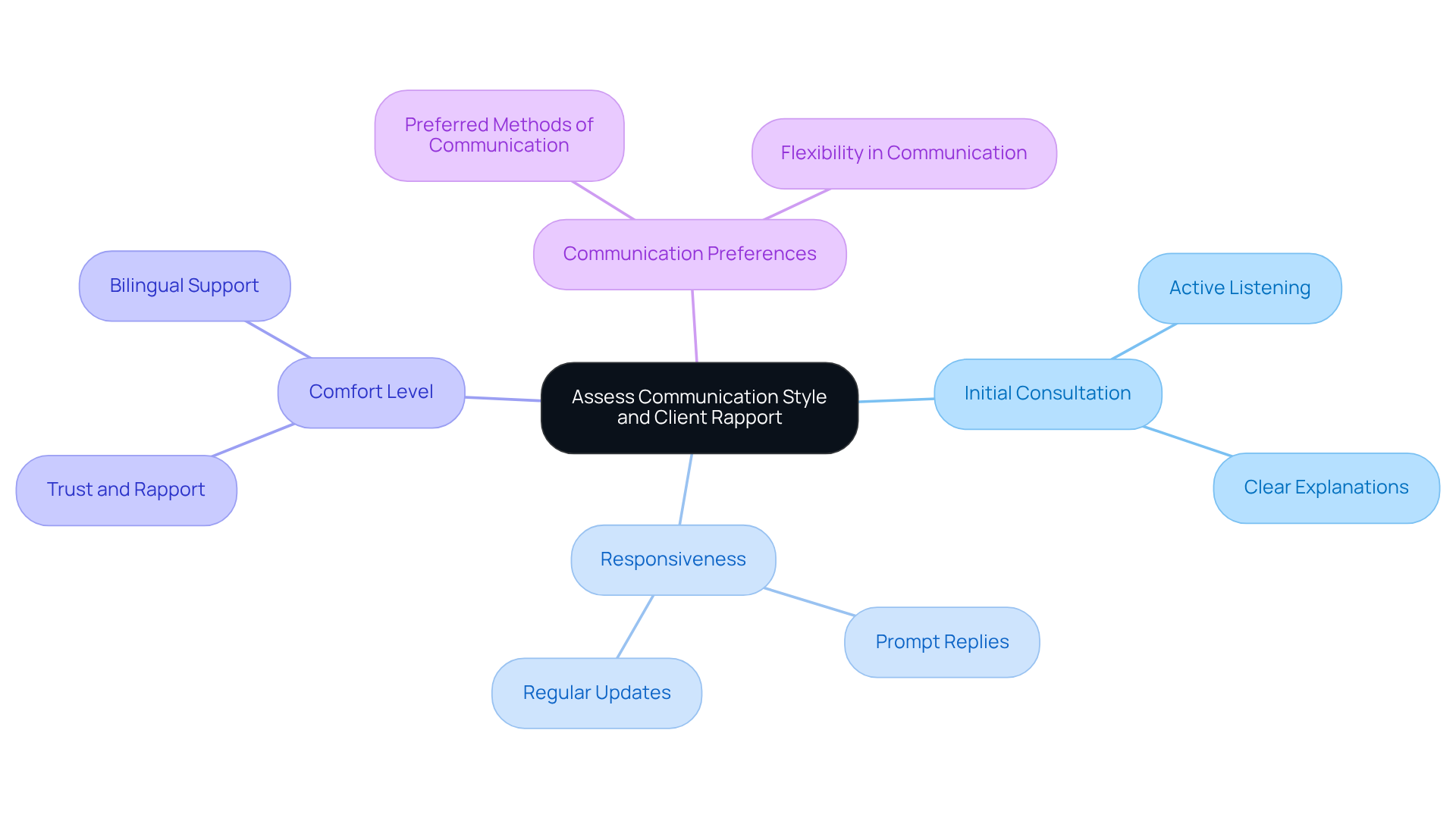 The central node represents the main topic. Each branch details an important factor to consider when choosing a lawyer. The sub-points provide specific qualities or actions related to each factor, helping you visualize the key elements of effective communication and rapport. The central node represents the main topic. Each branch details an important factor to consider when choosing a lawyer. The sub-points provide specific qualities or actions related to each factor, helping you visualize the key elements of effective communication and rapport.