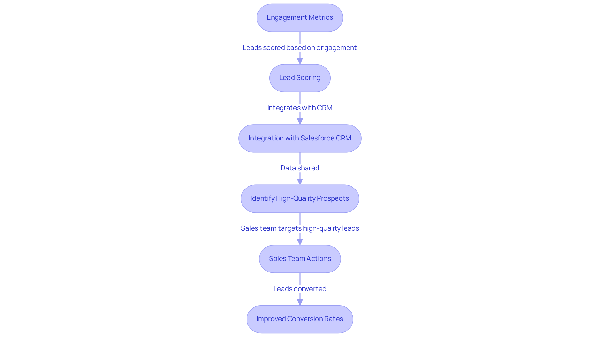 This flowchart shows how engagement metrics contribute to lead scoring, how that integrates with Salesforce CRM, and the actions sales teams take to improve conversion rates. Follow the arrows to see how each step connects. This flowchart shows how engagement metrics contribute to lead scoring, how that integrates with Salesforce CRM, and the actions sales teams take to improve conversion rates. Follow the arrows to see how each step connects.