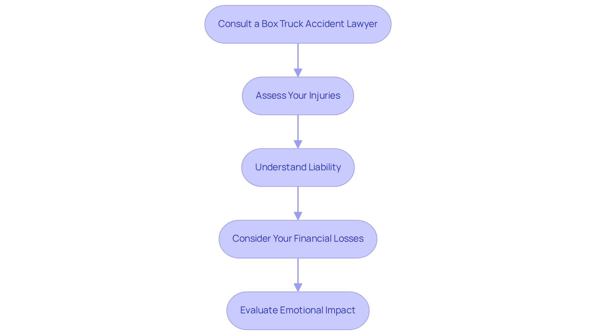 Each box represents a step in the process. Start at the top and follow the arrows down to see what you should do after an accident, from assessing your injuries to finding the right lawyer.