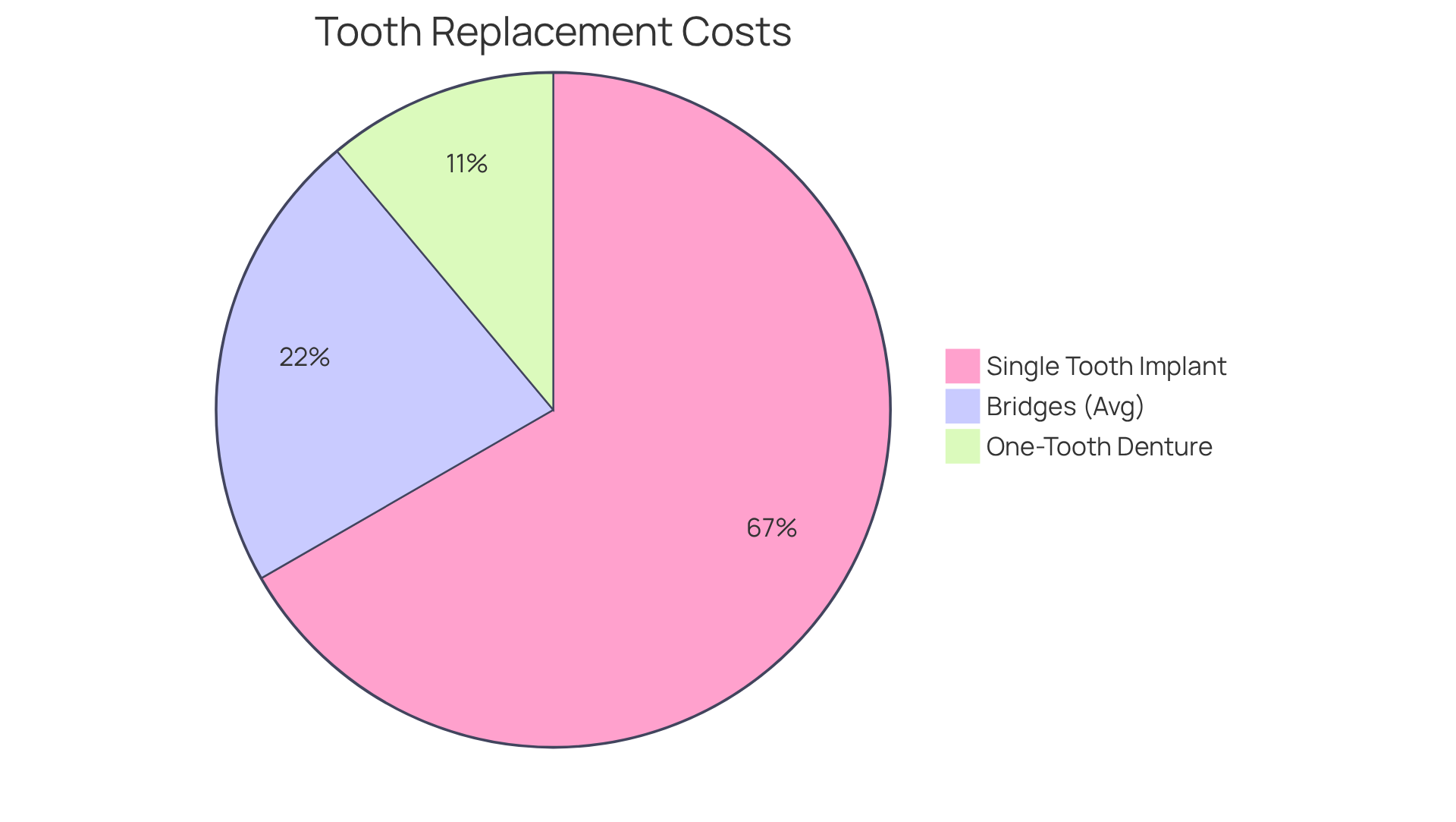 Each slice shows the cost of different tooth replacement options — the larger the slice, the more expensive that treatment is. The one-tooth denture is highlighted to show how much you can save.