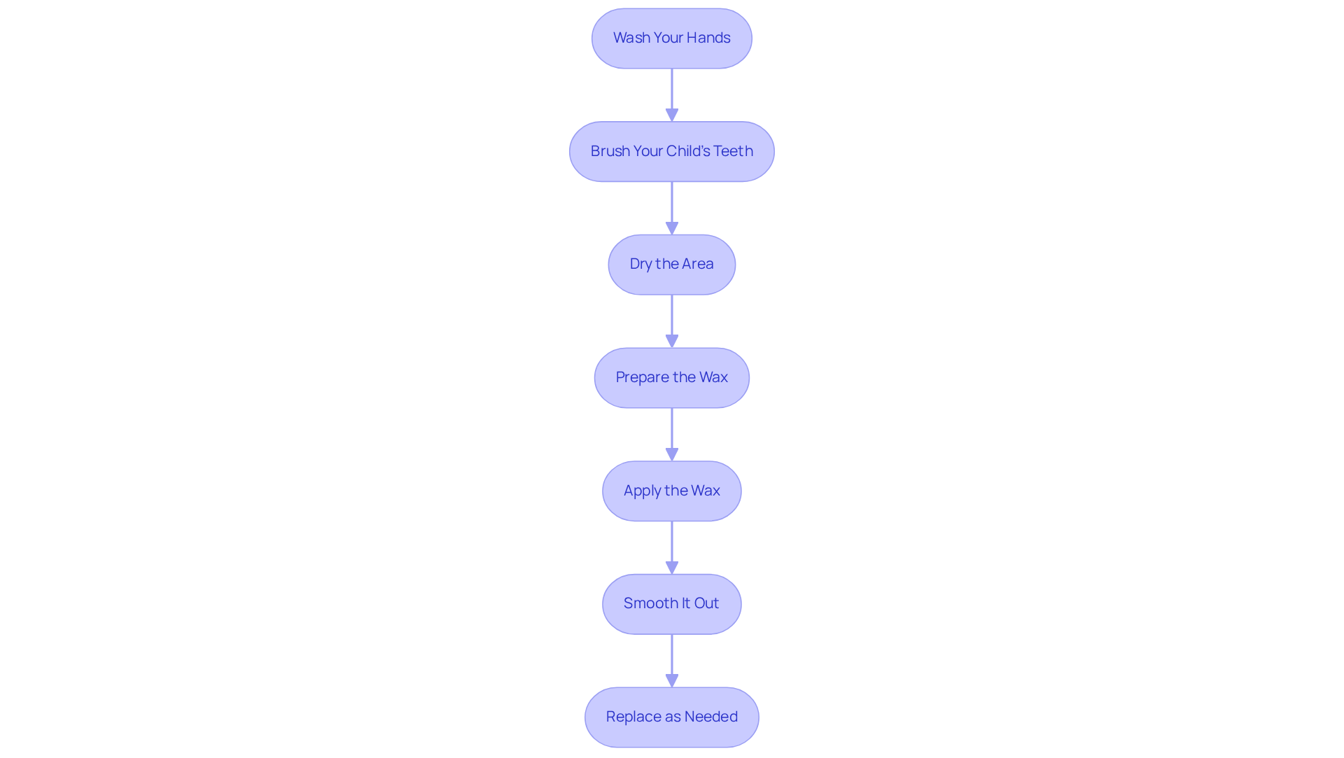 Each box shows a step in the process of applying braces wax. Follow the arrows from the top to the bottom to complete the task, ensuring you don’t miss any important steps!
