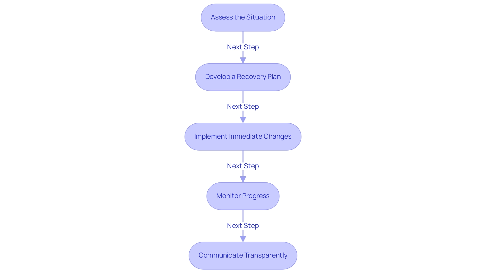 Each box represents a step in the turnaround process, with arrows indicating the sequence of actions to be taken.