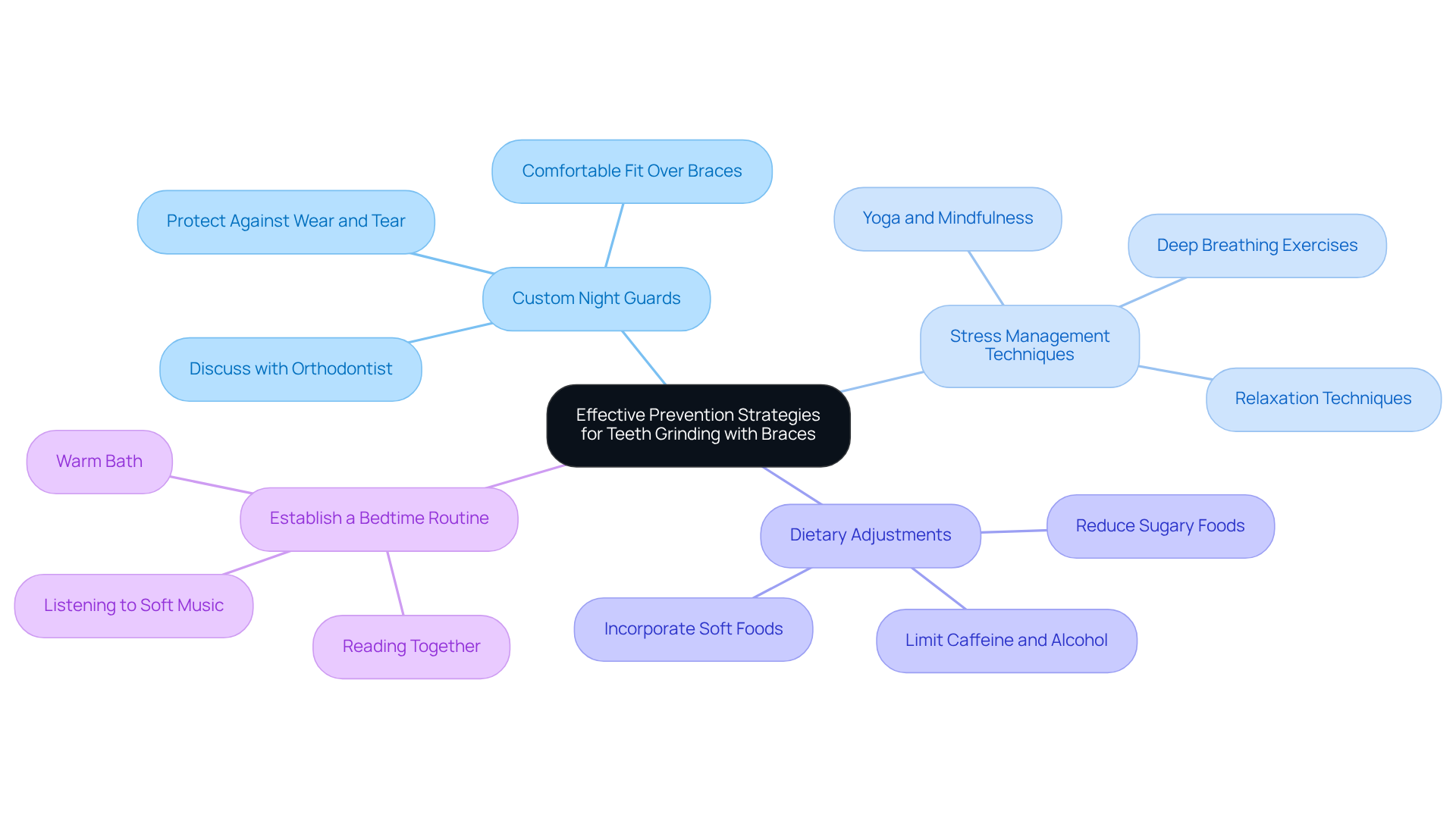 Start at the center with the main strategies to prevent teeth grinding. Each branch represents a different approach, and the sub-branches provide specific actions you can take. This visual helps you see all the options at a glance!