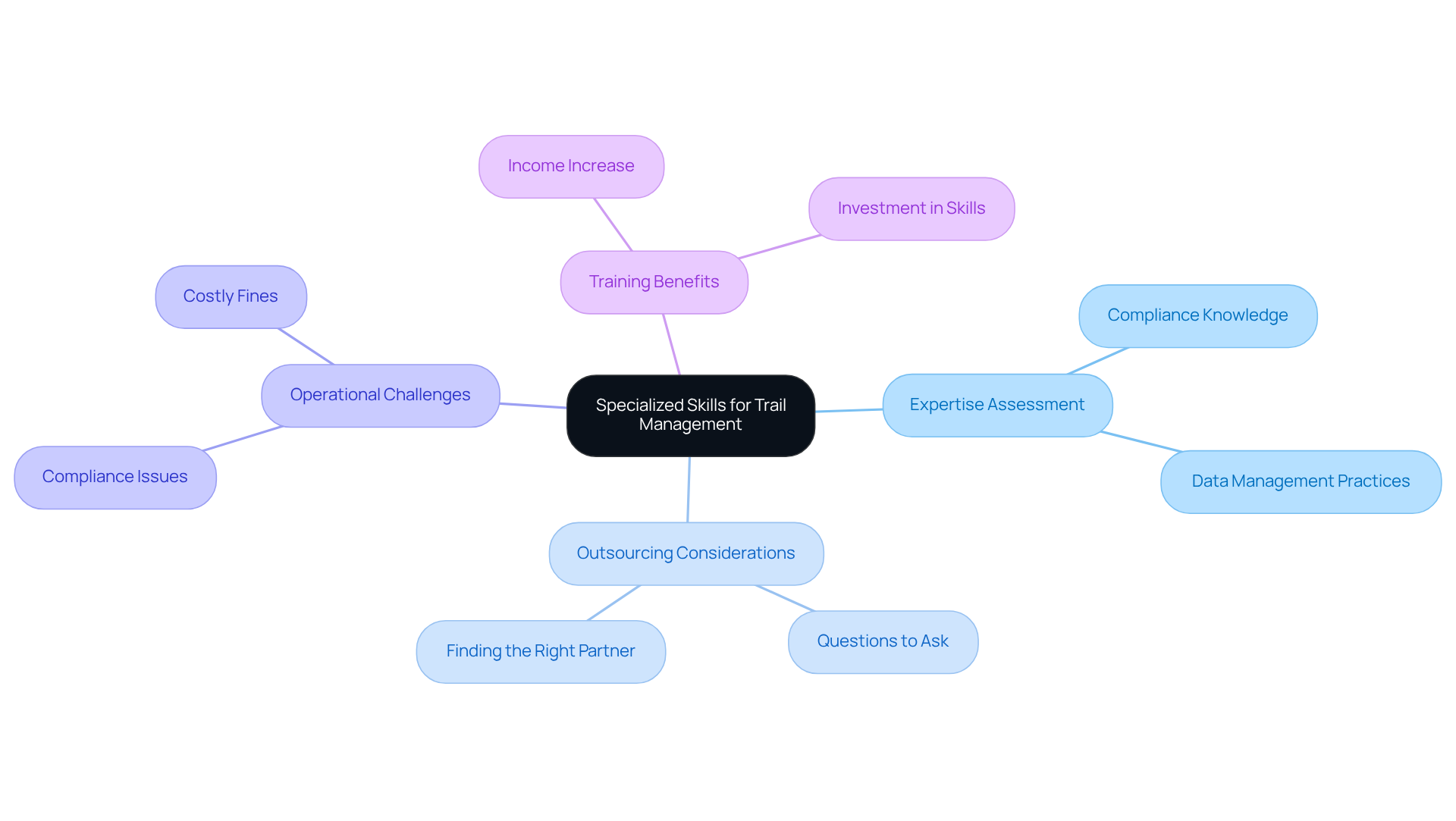 This mindmap illustrates the key areas organizations need to focus on regarding specialized skills in trail management. Start at the center with the main topic, then explore each branch to understand the importance of expertise, the challenges faced without it, and the benefits of training and partnerships.