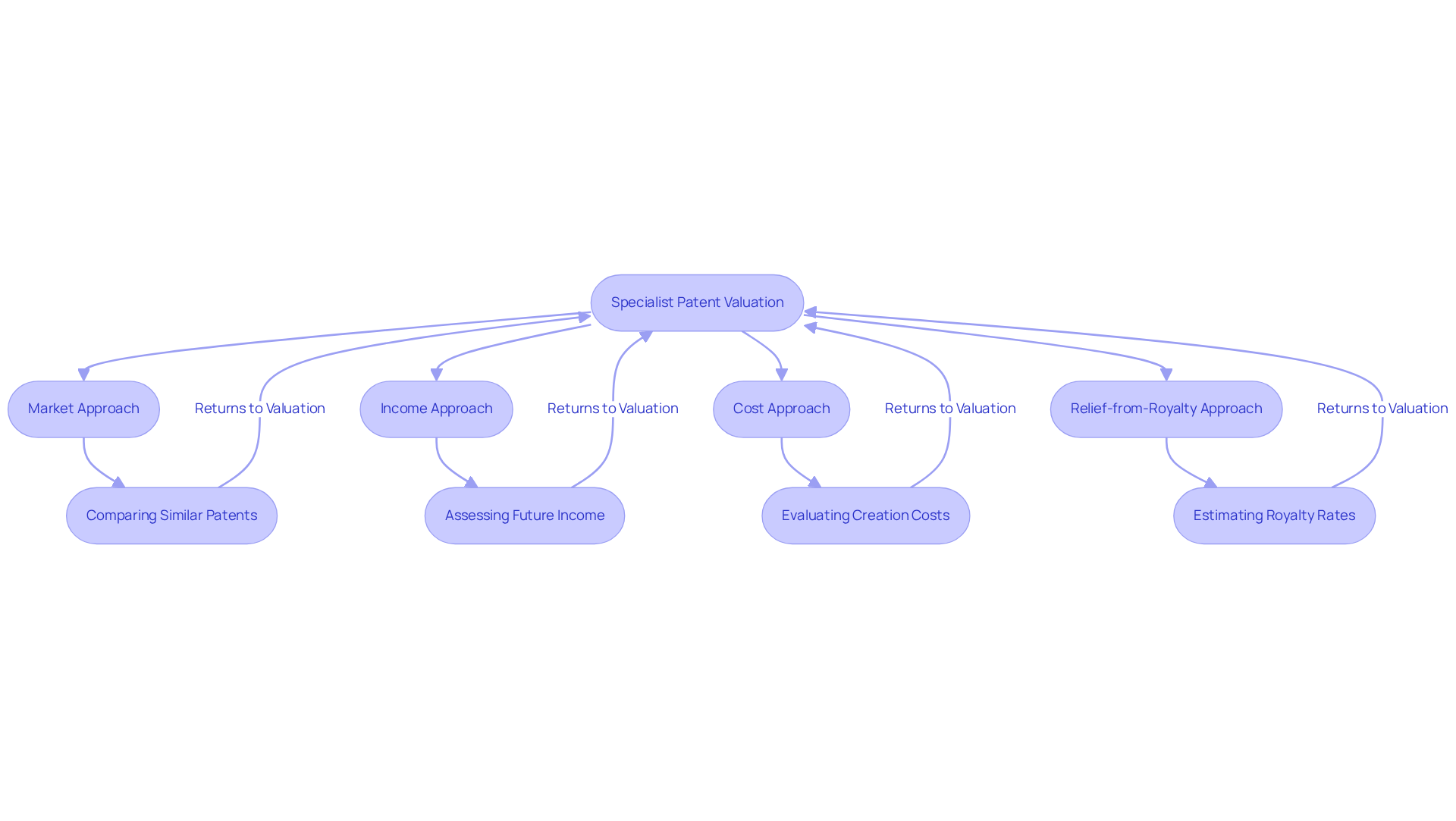 This flowchart outlines the steps involved in specialist patent valuation. Each methodology represents a different approach to assessing the worth of patents, and the arrows show how they connect back to the overall valuation process. This flowchart outlines the steps involved in specialist patent valuation. Each methodology represents a different approach to assessing the worth of patents, and the arrows show how they connect back to the overall valuation process.