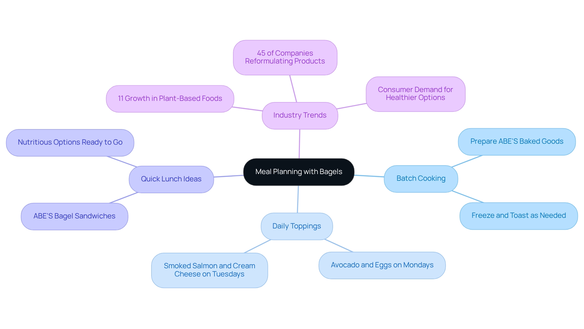 Each branch represents a key strategy for meal planning with bagels, with sub-branches detailing specific meal ideas and industry trends. Each branch represents a key strategy for meal planning with bagels, with sub-branches detailing specific meal ideas and industry trends.