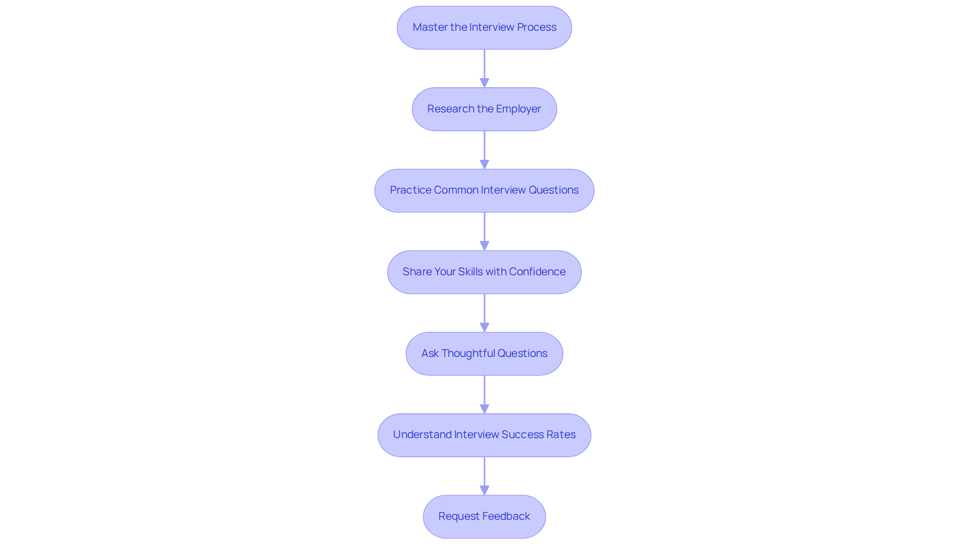 Each box represents a strategy to help you prepare for interviews. Follow the arrows to see how each step builds on the previous one, guiding you toward mastering the interview process. Each box represents a strategy to help you prepare for interviews. Follow the arrows to see how each step builds on the previous one, guiding you toward mastering the interview process.