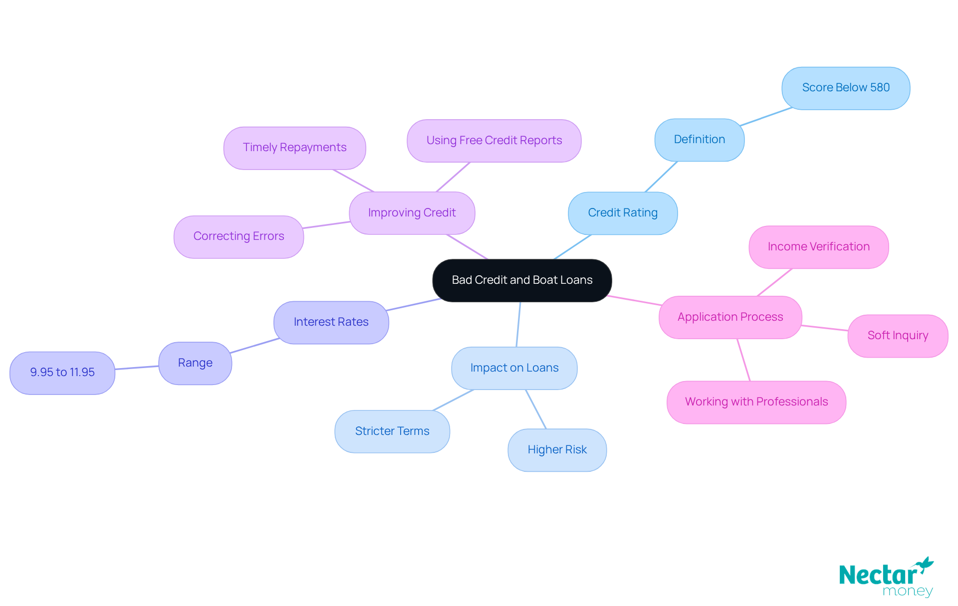 The central node represents the main topic, while branches show related aspects of how bad credit affects boat loans. Each branch provides insights into specific areas, helping you visualize the connections. The central node represents the main topic, while branches show related aspects of how bad credit affects boat loans. Each branch provides insights into specific areas, helping you visualize the connections.