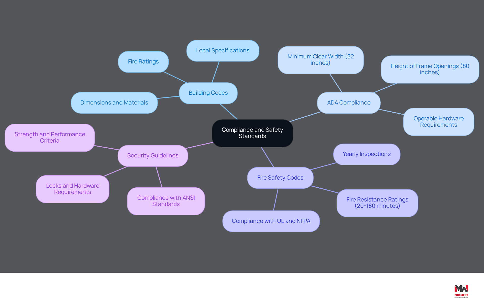 Start at the center with the main topic of compliance and safety standards. Each branch represents a different category of standards, and the sub-branches provide details about what each standard entails. This layout helps you see how all these standards connect and why they are important.