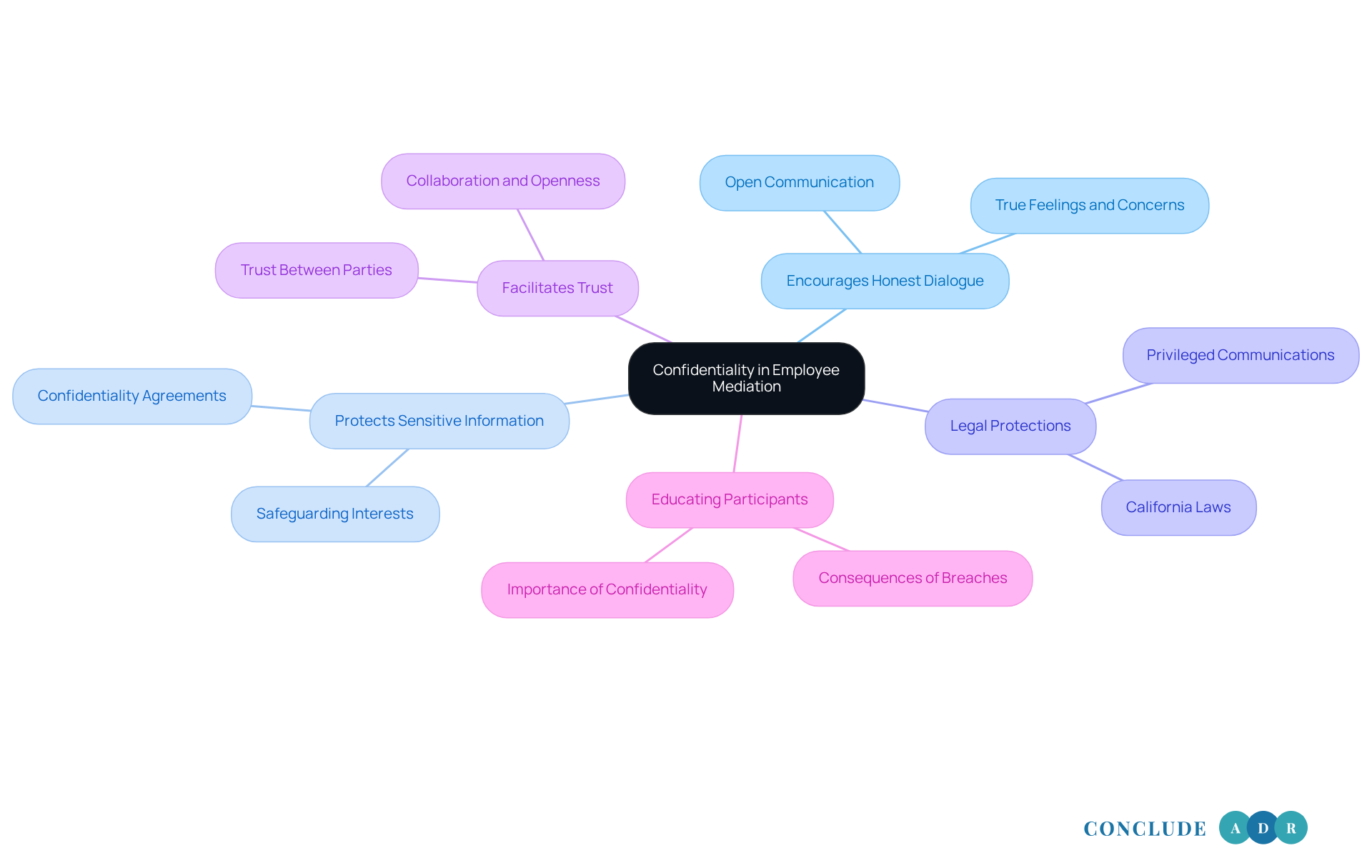 The central node represents the main topic of confidentiality, while the branches show the key aspects that support its importance in mediation. Each branch highlights a different benefit, making it easy to understand how confidentiality contributes to effective conflict resolution.