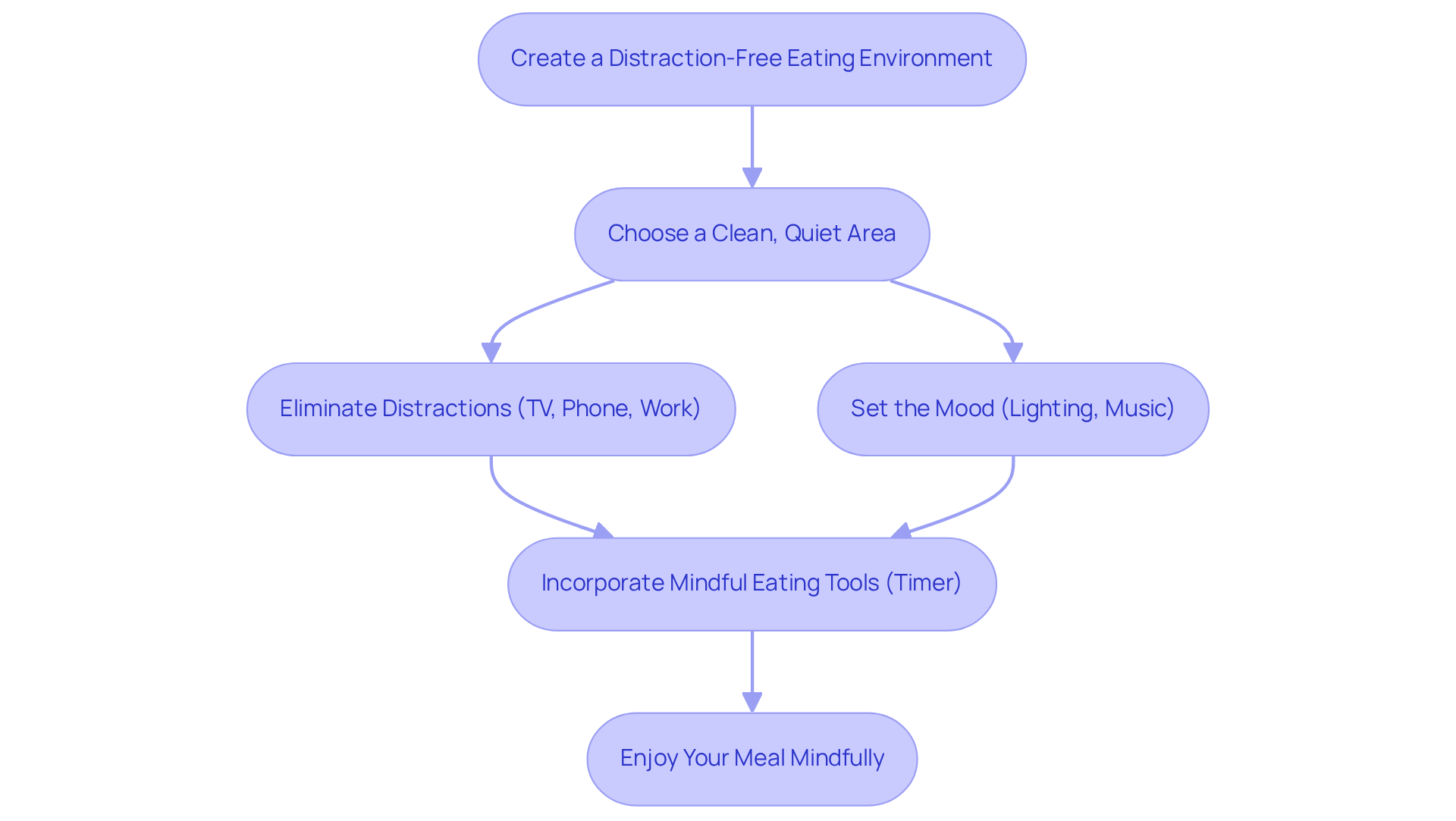 Follow the arrows to see how each step builds on the previous one. Each box represents an action you can take to enhance your eating experience and reconnect with your body's hunger signals.