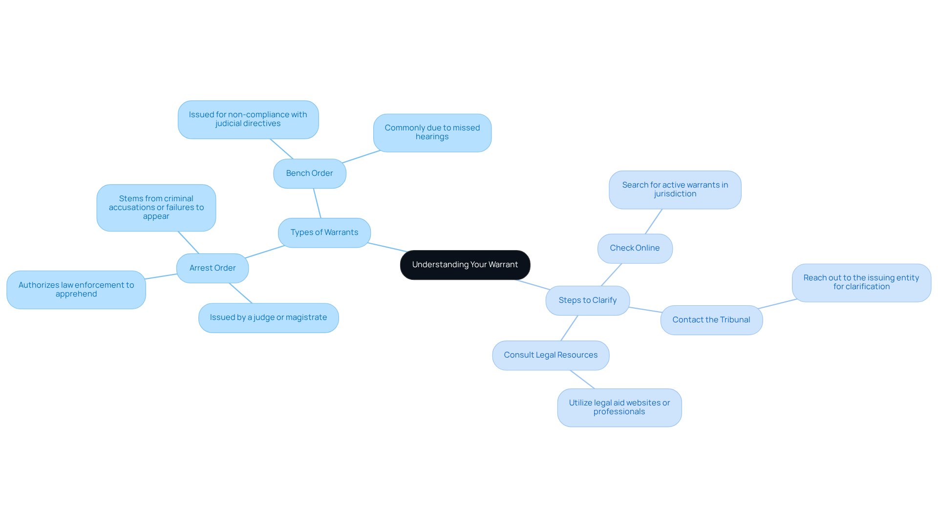 This mindmap helps you visualize the different types of warrants and the steps you can take to understand your situation better. Start at the center with the main topic, then follow the branches to see the types of warrants and what actions you can take. This mindmap helps you visualize the different types of warrants and the steps you can take to understand your situation better. Start at the center with the main topic, then follow the branches to see the types of warrants and what actions you can take.