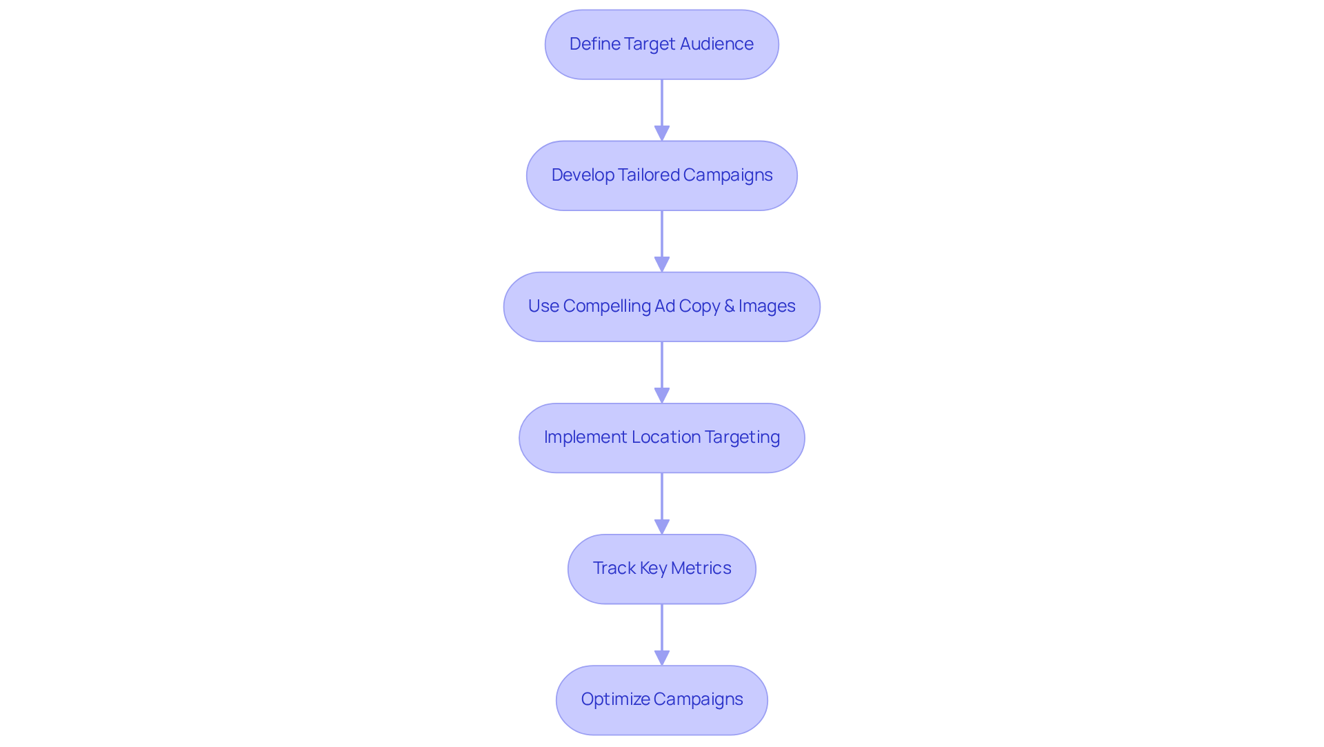 Follow the arrows to see the steps for enhancing your Google Ads strategy. Each box represents an important action to take, starting from defining your audience to optimizing your campaigns based on performance data.