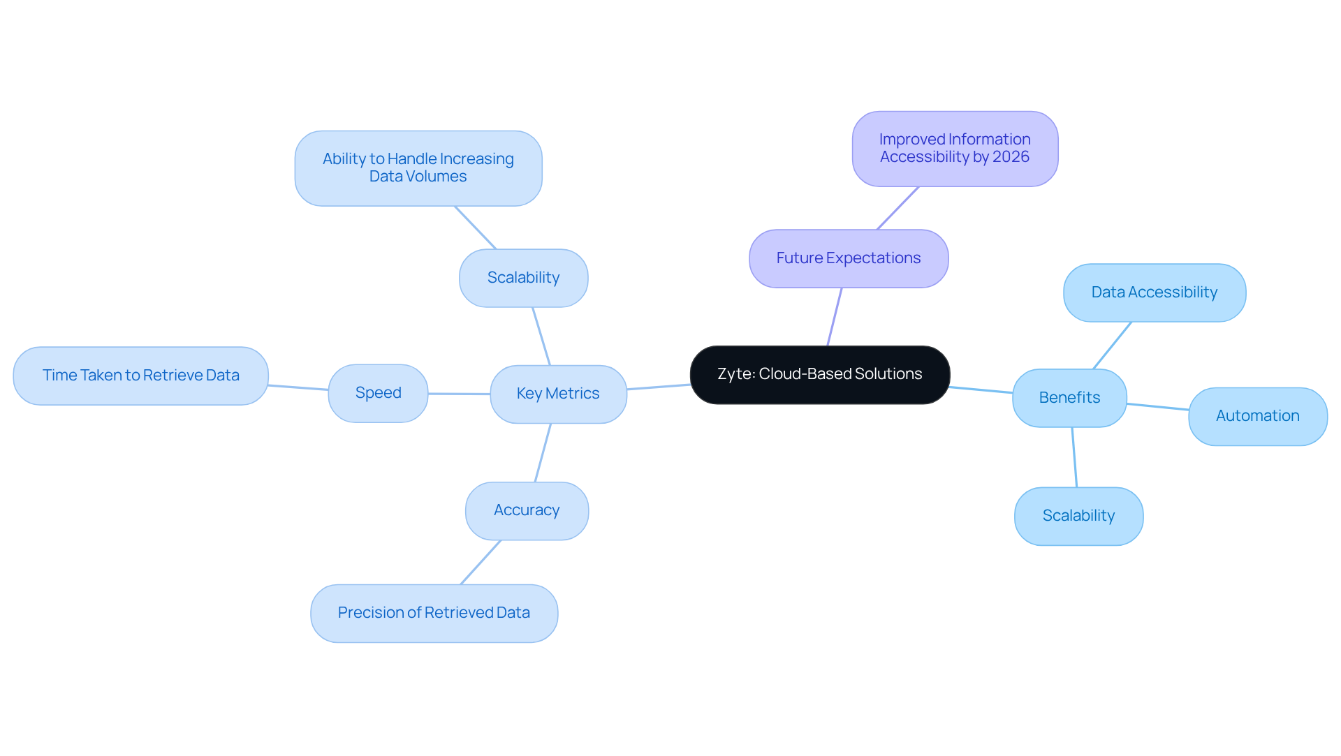 The central node represents Zyte's solutions, while the branches show the benefits and metrics that help understand its impact on businesses. Each color-coded branch helps you quickly identify different aspects of the service.
