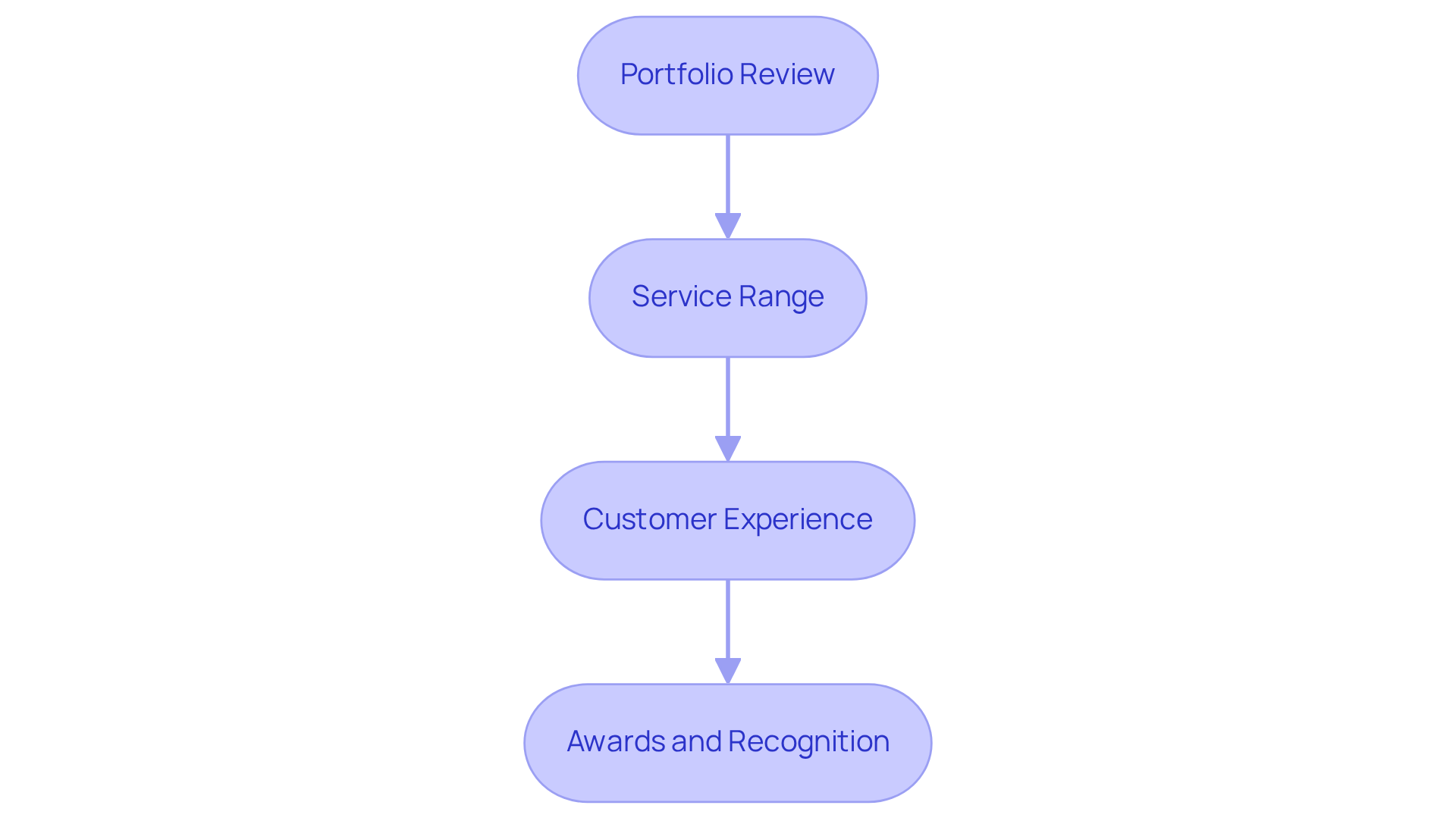 Each box represents a step in evaluating the agency. Follow the arrows to see how each criterion contributes to the overall assessment of the agency's capabilities.