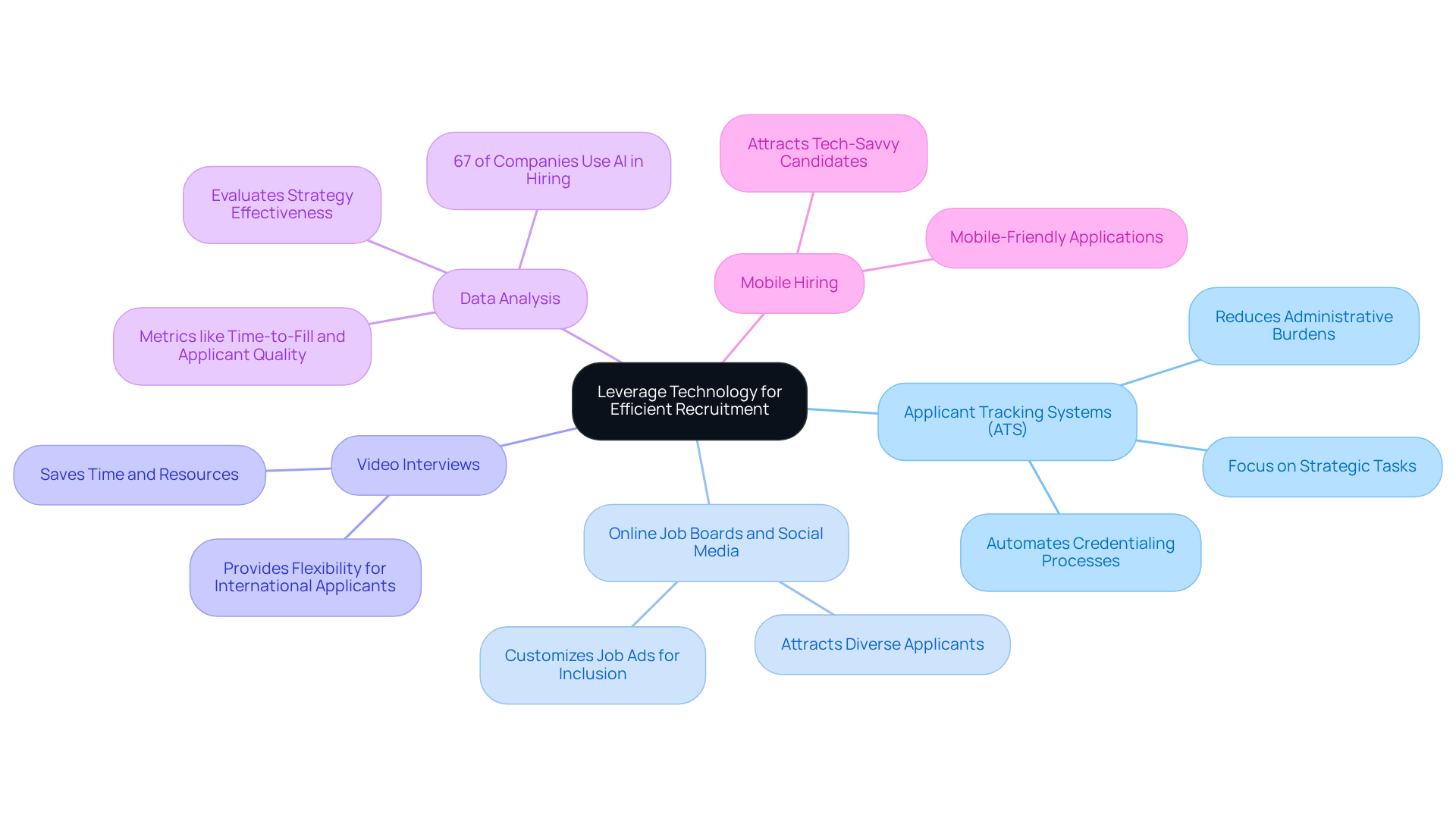 This mindmap starts with the main idea of using technology to improve hiring. Each branch represents a different strategy, and the sub-branches provide details about how each strategy can help. Follow the branches to explore how technology can make recruitment easier and more effective.