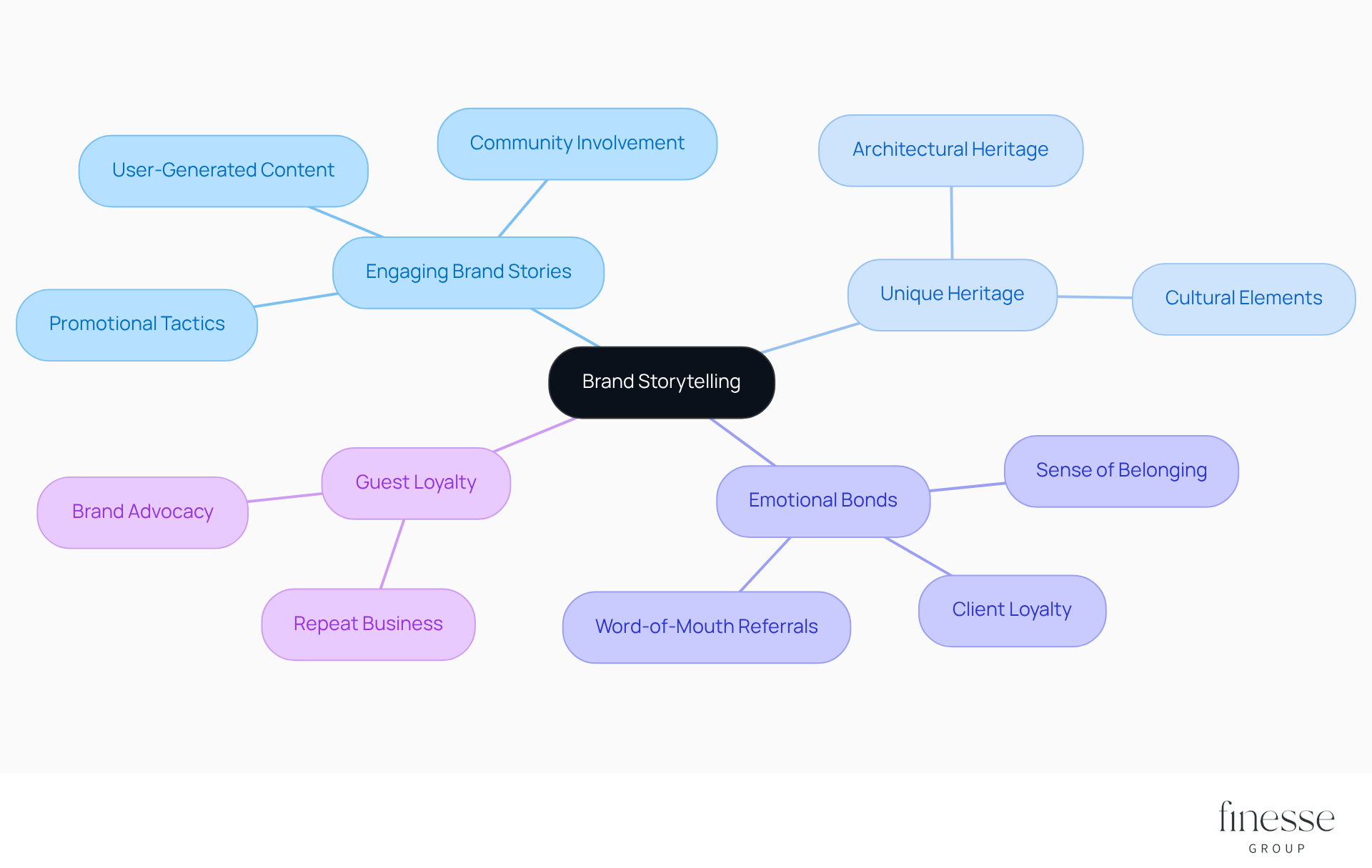 The central node represents the main theme of brand storytelling. Each branch highlights key components and outcomes, showing how they all connect to enhance the luxury guest experience.
