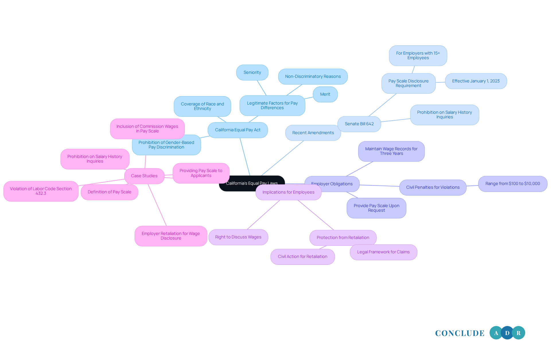 The central node represents the main topic, while the branches show different aspects of the laws. Each sub-branch provides more detailed information, helping you understand how these laws interact and their importance in promoting workplace equity.