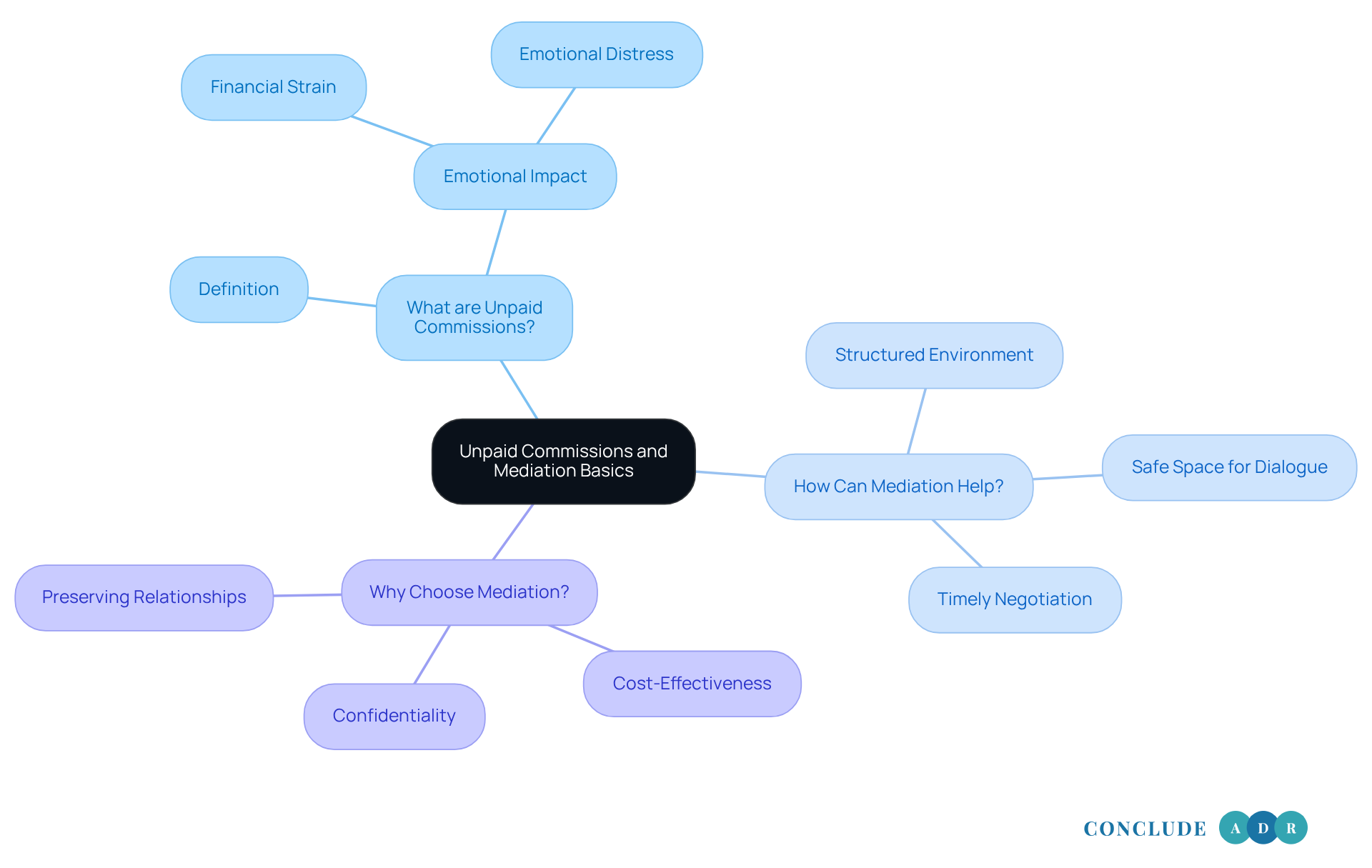 The central node represents the main topic, while the branches show related subtopics. Each sub-branch contains key points that elaborate on the main ideas, helping you navigate the complexities of unpaid commissions and mediation.
