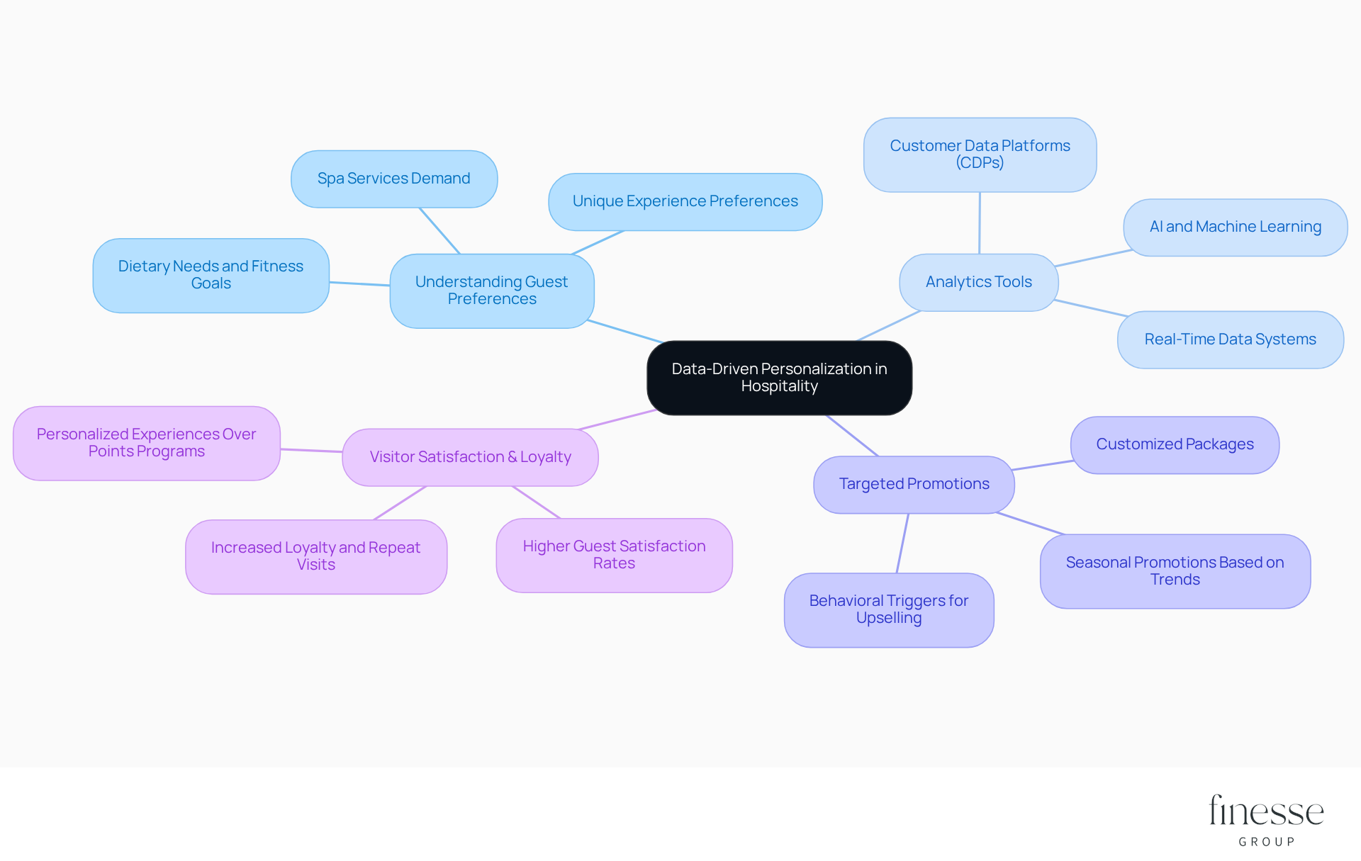 This mindmap begins with the main theme at the center and explores how data insights influence various aspects of guest personalization, from understanding preferences to enhancing satisfaction. Follow the branches to see how each area connects to the overall goal of improving guest experiences.