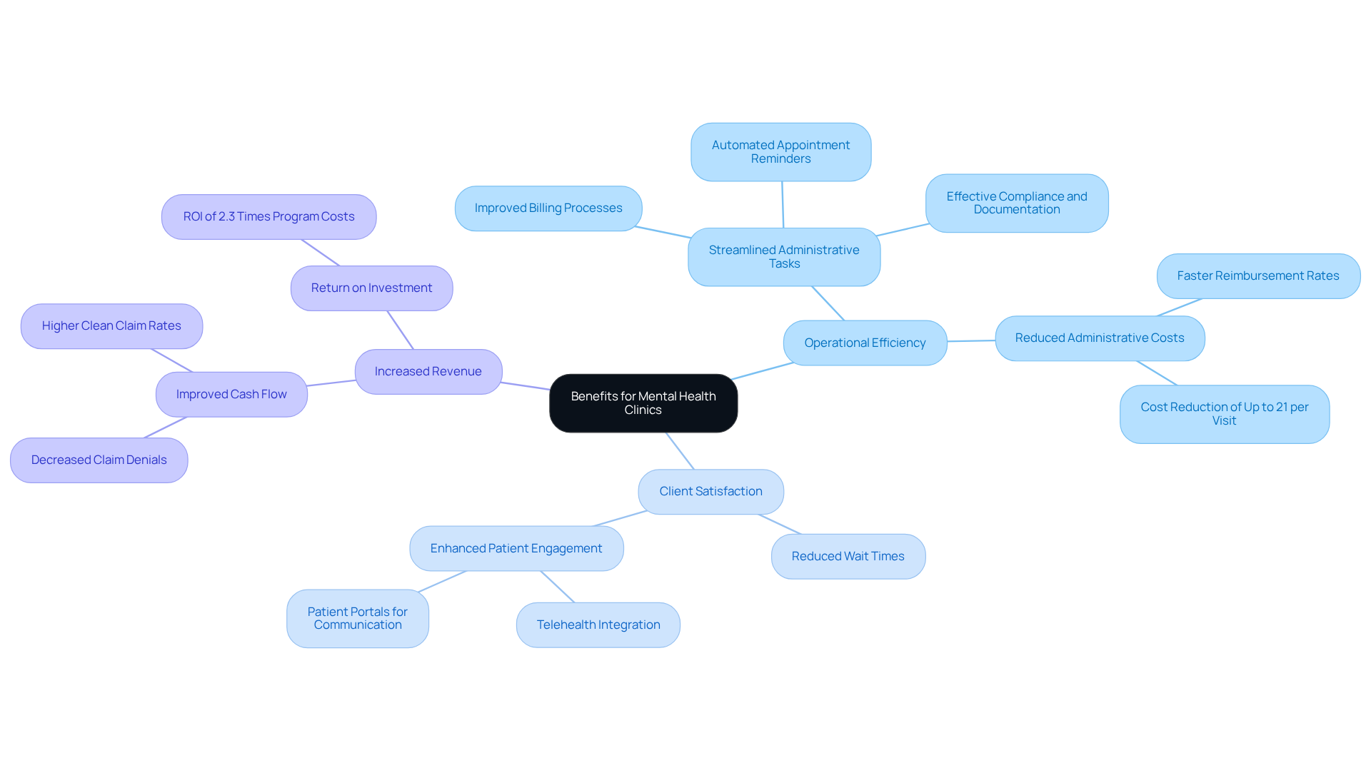 This mindmap shows how consulting can help mental health clinics. Each branch represents a key benefit, and the sub-branches provide more details on how these benefits can improve clinic operations and patient care.