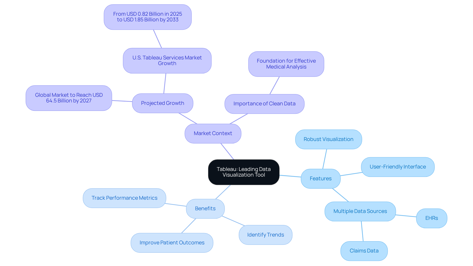 The central node represents Tableau, with branches showing its features and benefits. Each branch connects to specific aspects that highlight how Tableau enhances medical analytics and its significance in the growing data market. The central node represents Tableau, with branches showing its features and benefits. Each branch connects to specific aspects that highlight how Tableau enhances medical analytics and its significance in the growing data market.