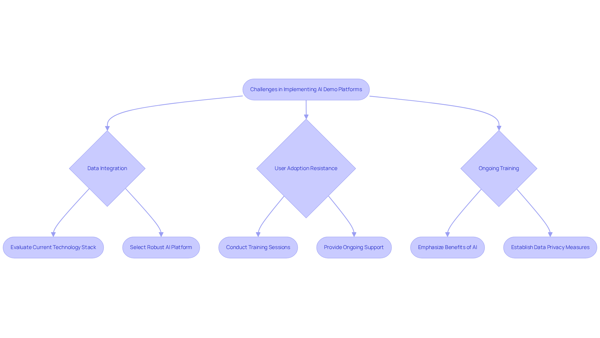 This flowchart outlines the steps to tackle challenges in implementing AI demo platforms. Start with the main challenges, then follow the arrows to see the specific actions that can help overcome each obstacle.