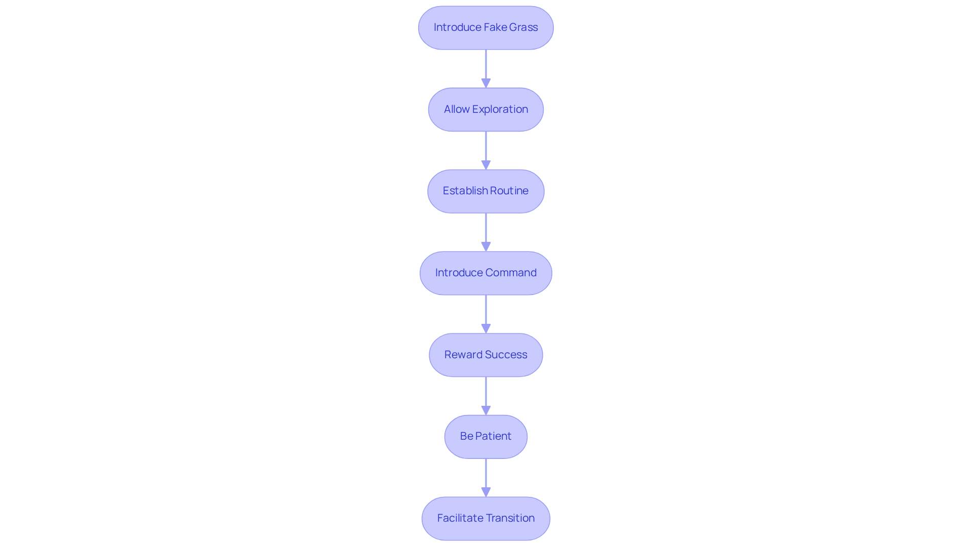 This flowchart guides you through the training process for your dog to use fake grass. Each box represents a step you should take, and the arrows show you the order to follow. Start at the top and move down to ensure your dog learns effectively!