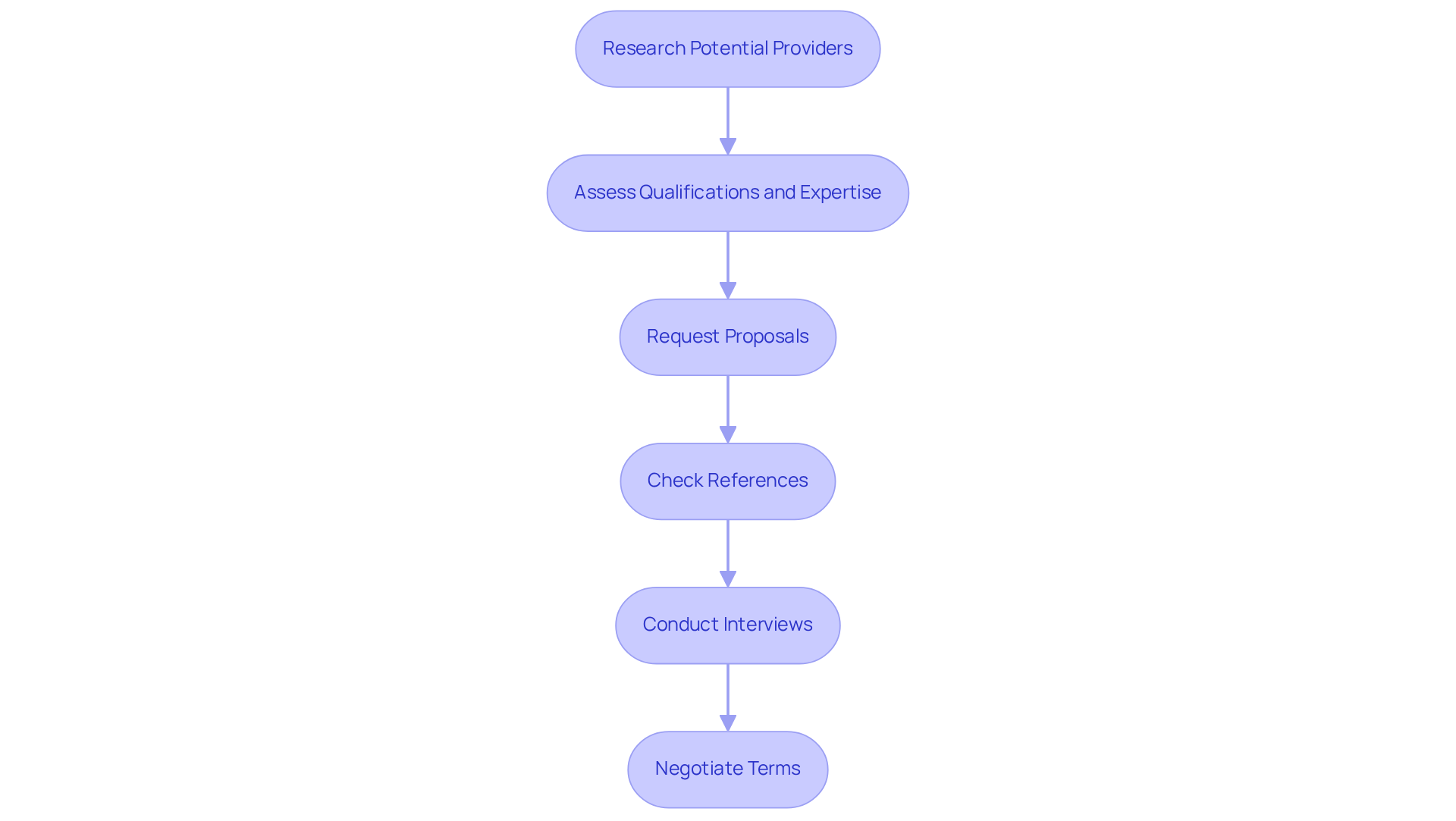 Each box represents a step in the process of selecting an outsourced provider. Follow the arrows to see how to move from one step to the next, ensuring you cover all necessary aspects before making your decision.