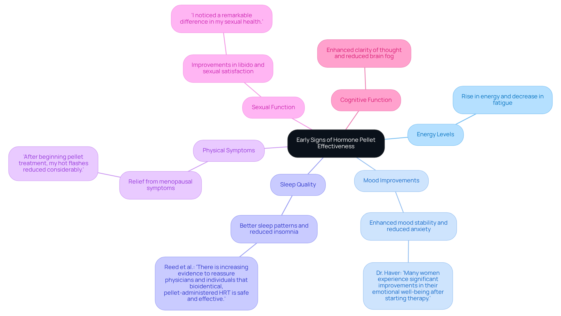 This mindmap shows the key signs to look for when assessing the effectiveness of hormone pellet therapy. Each branch represents a different area of improvement, helping you visualize how these changes relate to your overall treatment experience.