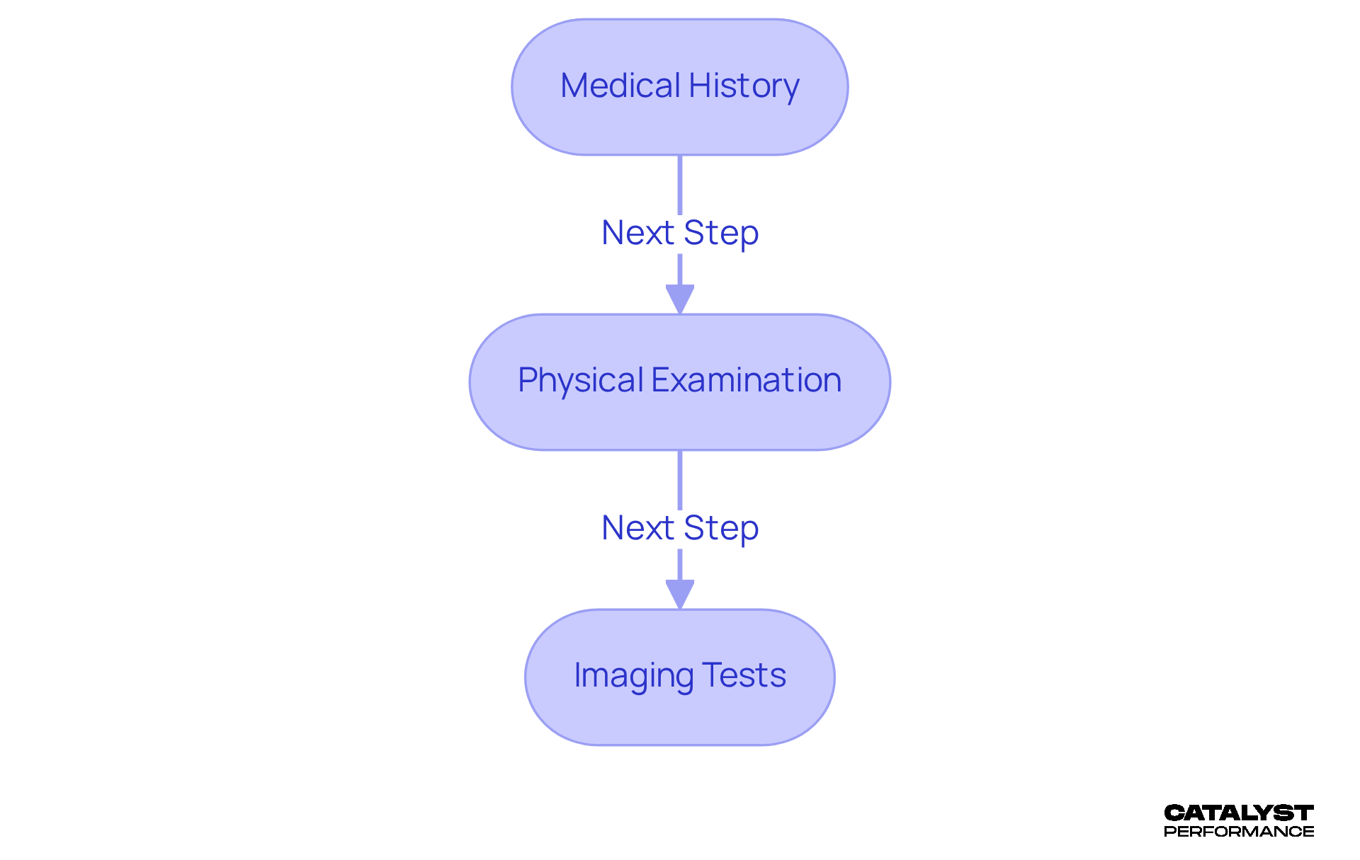 Each box represents a step in the diagnosis process. Follow the arrows to see how each step leads to the next, helping you understand what to expect during your journey. Each box represents a step in the diagnosis process. Follow the arrows to see how each step leads to the next, helping you understand what to expect during your journey.