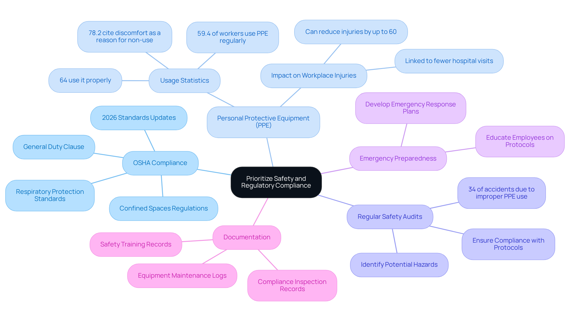 Start at the center with the main focus on safety and compliance, then explore each branch to see the specific practices and details that contribute to a safer working environment. Start at the center with the main focus on safety and compliance, then explore each branch to see the specific practices and details that contribute to a safer working environment.