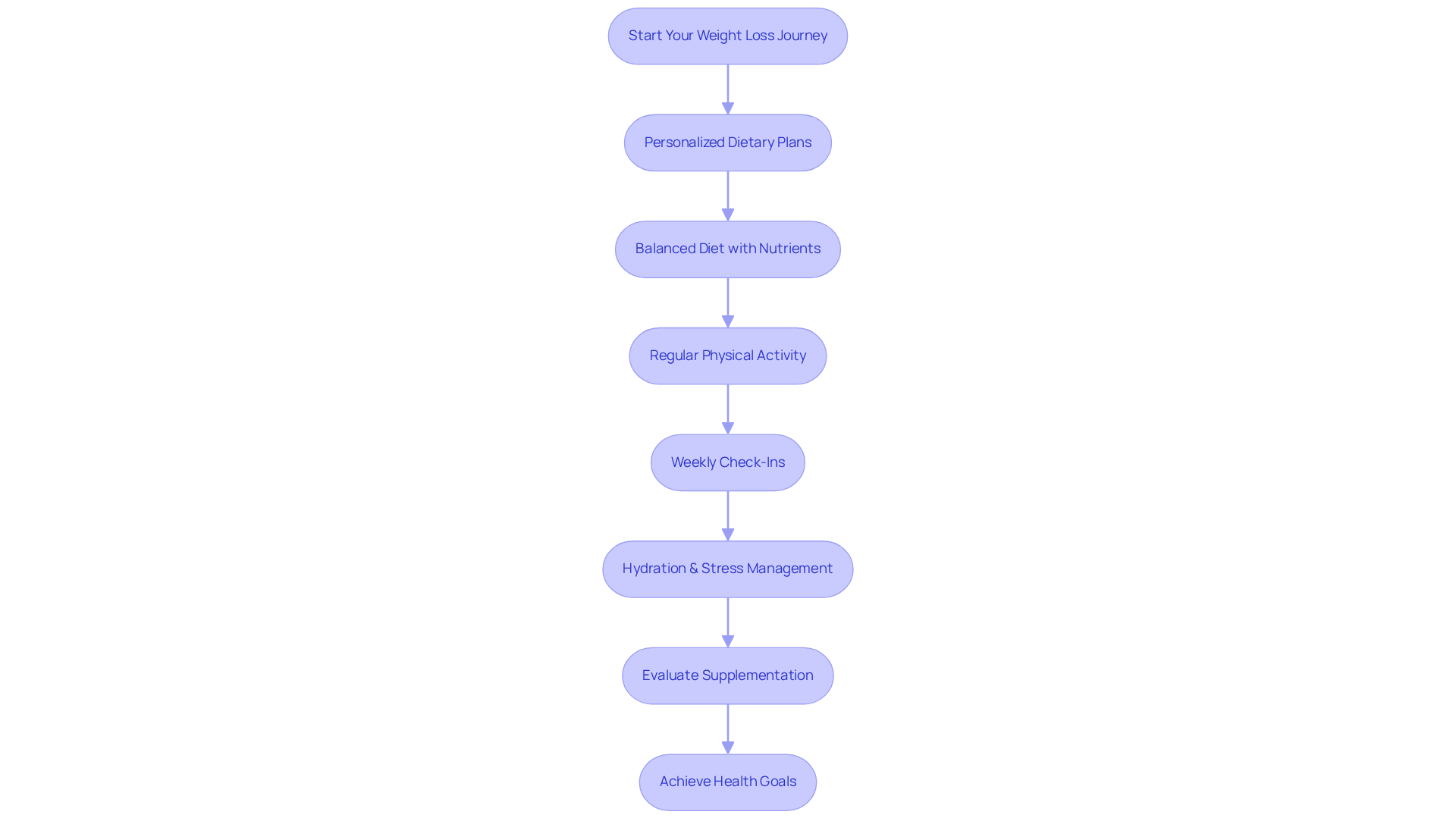 Each box represents a crucial step in your weight loss journey. Follow the arrows to understand how these steps connect and contribute to achieving your health goals. Each box represents a crucial step in your weight loss journey. Follow the arrows to understand how these steps connect and contribute to achieving your health goals.