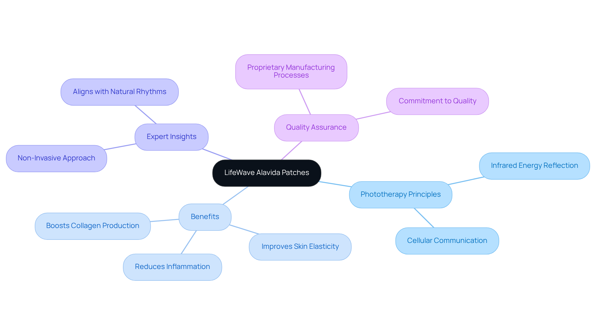 This mindmap starts with the main topic in the center and branches out to show how the patches work and their benefits. Each branch represents a different aspect of the patches, helping you see how everything connects. This mindmap starts with the main topic in the center and branches out to show how the patches work and their benefits. Each branch represents a different aspect of the patches, helping you see how everything connects.