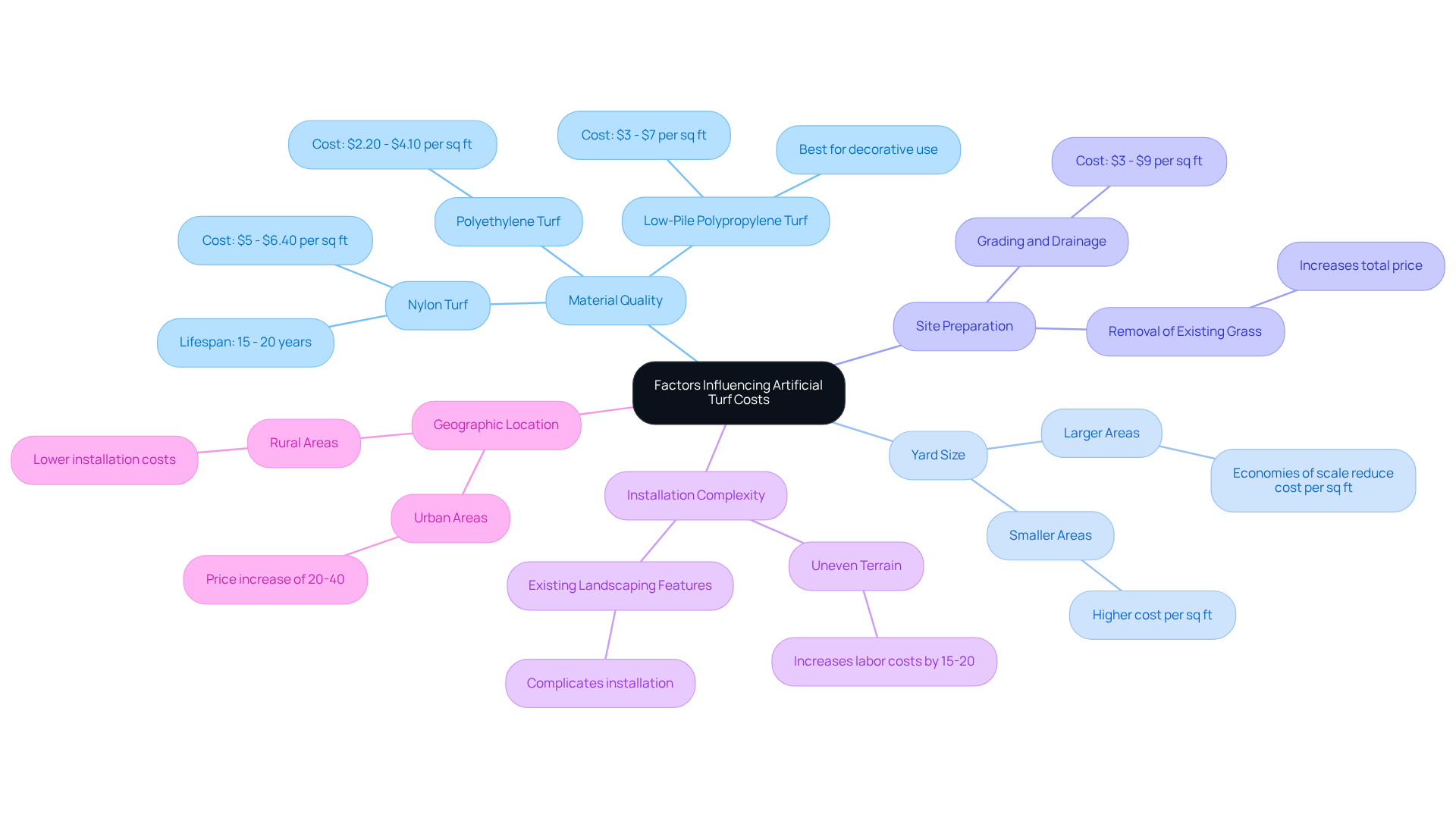 This mindmap shows the main factors that affect the cost of installing artificial turf. Each branch represents a different factor, and the sub-branches provide more details about how each factor impacts pricing. Follow the branches to understand how these elements connect and influence your overall budget.