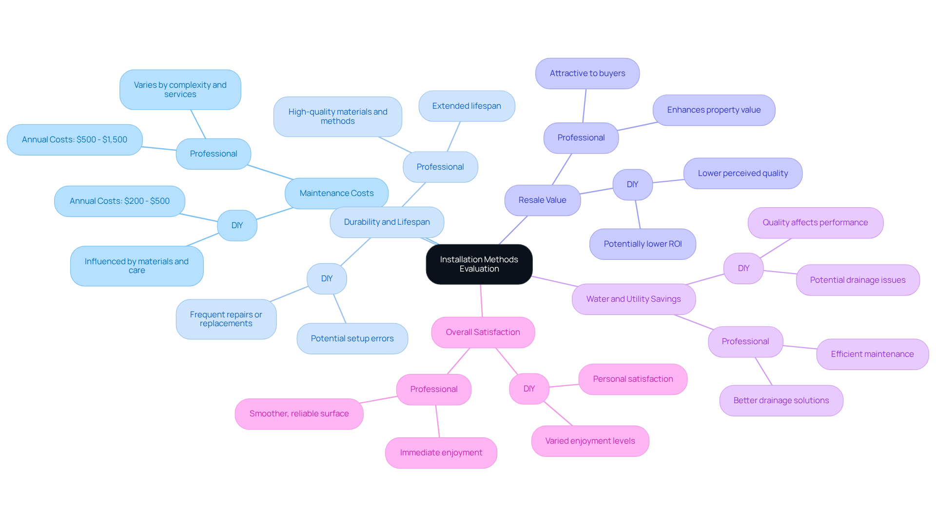 The center represents the evaluation of installation methods, with branches showing different factors. Each factor compares DIY and professional setups, helping you understand the pros and cons of each.