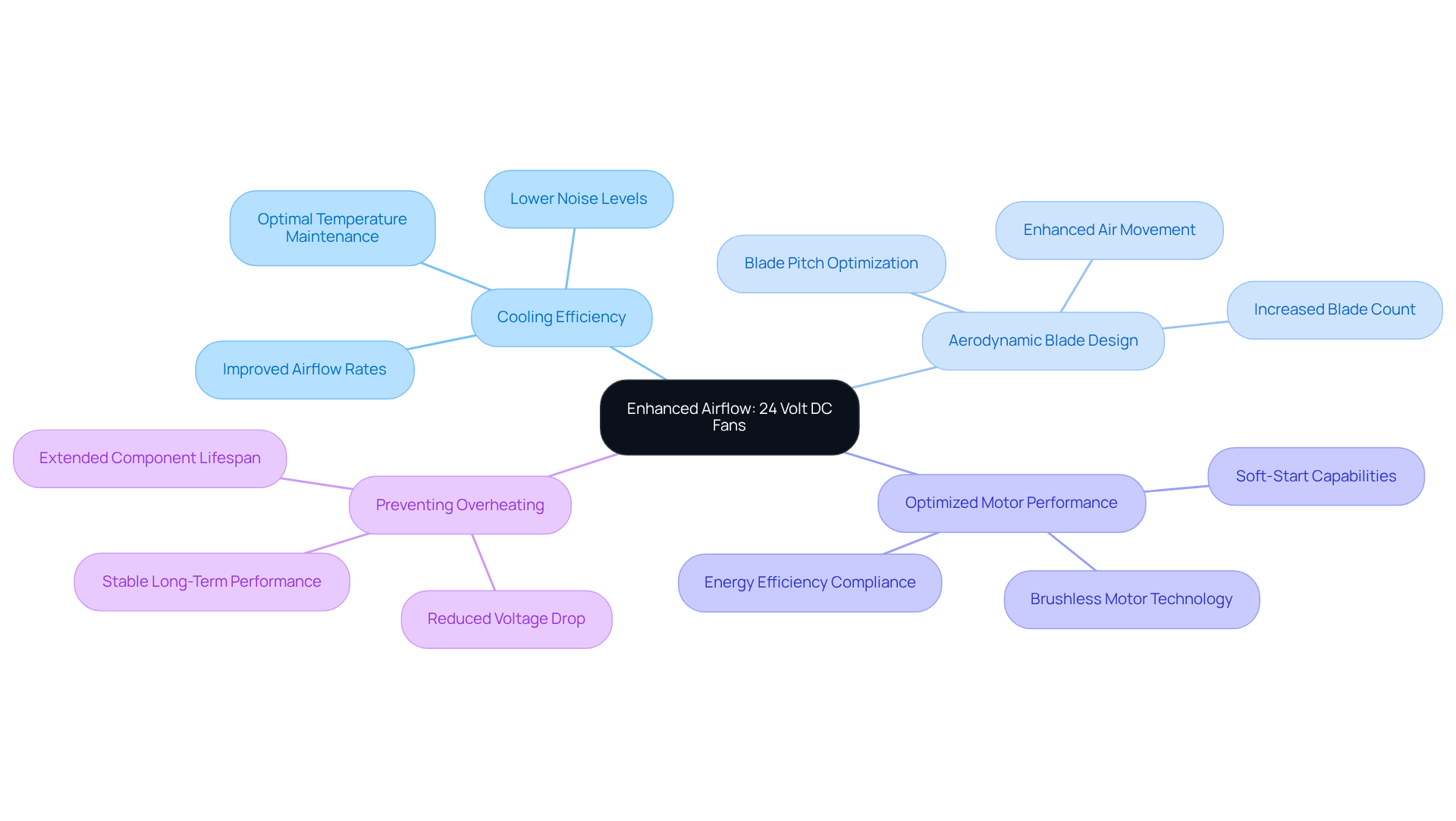 The central node represents the main topic of enhanced airflow. Each branch shows a key feature or benefit of 24-volt DC fans, helping you see how they contribute to better cooling efficiency.