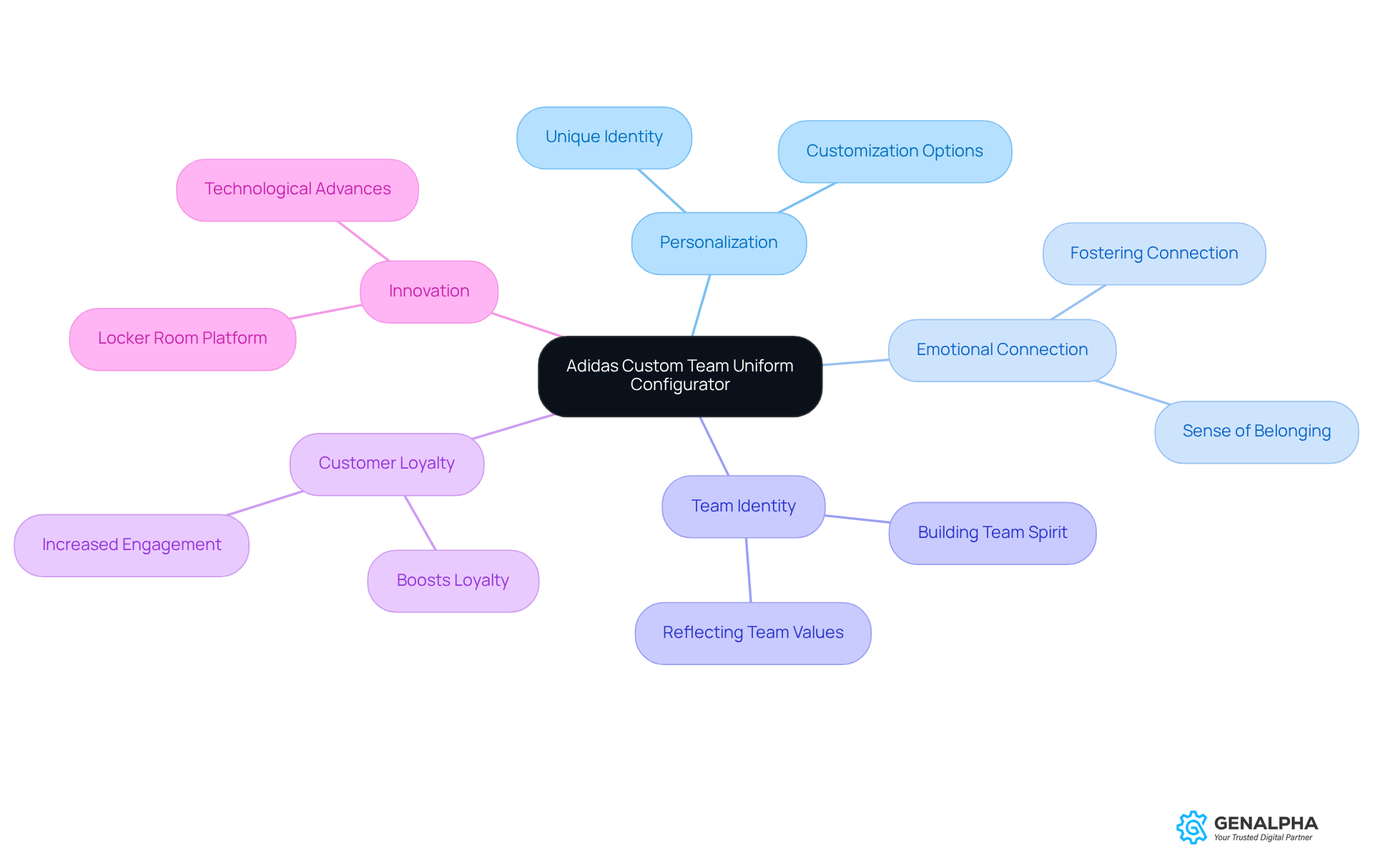 The center represents the configurator, and the branches show how it connects to important ideas like team identity and customer loyalty. Each color-coded branch helps you see the different aspects of personalization in sportswear.