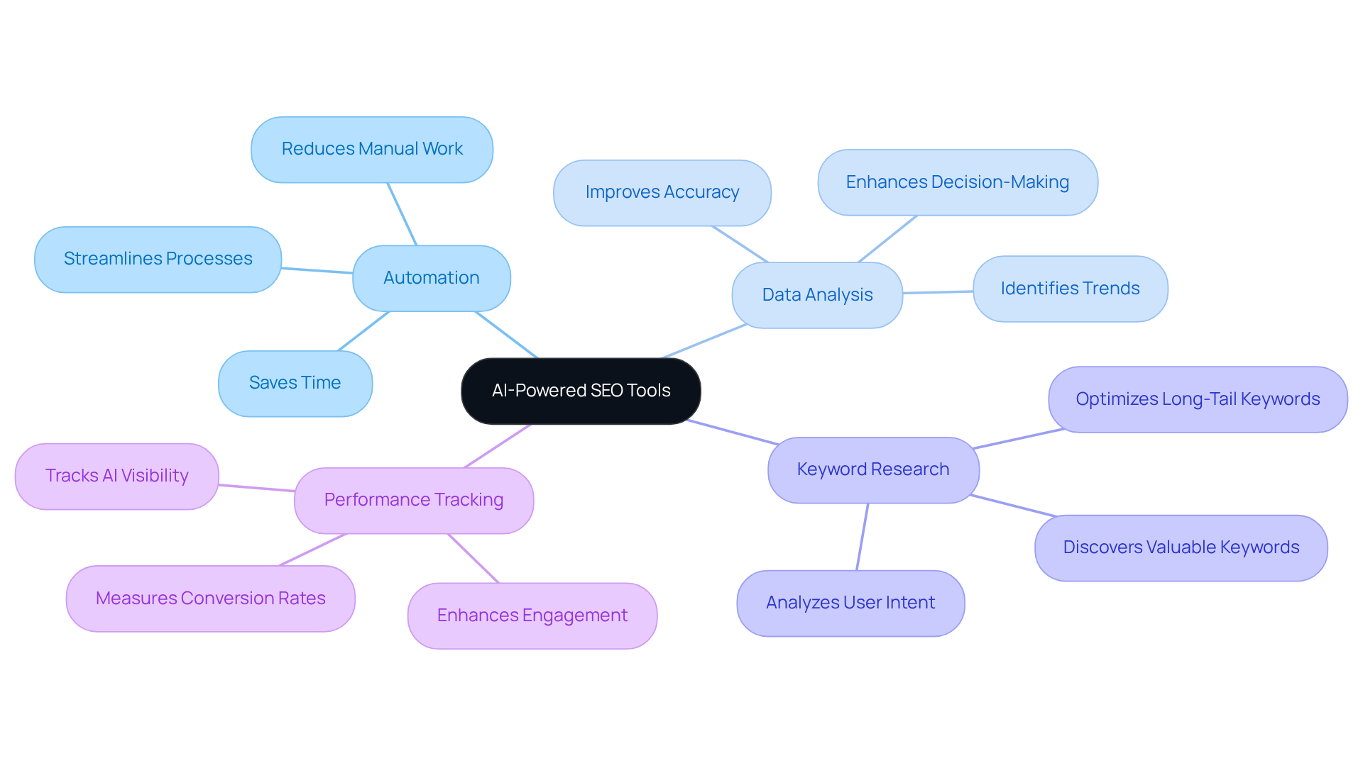 The central node represents the main topic, while the branches show different aspects of how AI tools can help with SEO. Each sub-branch provides more detail on specific tasks or benefits, making it easy to see how everything connects.