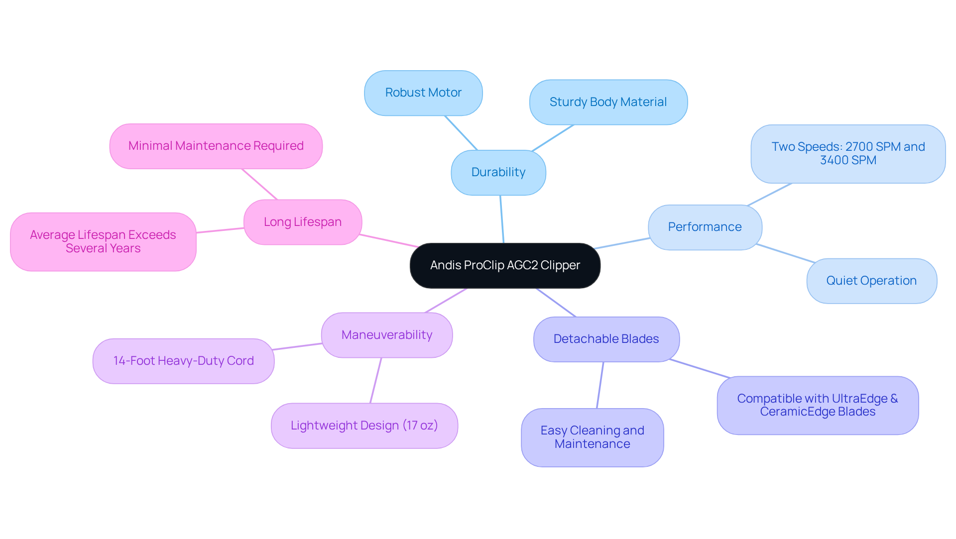 This mindmap shows the main features of the Andis ProClip AGC2 dog clipper. Each branch represents an important aspect, helping you understand why it's a great choice for grooming.