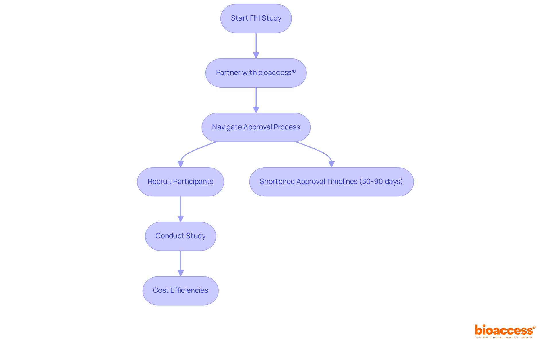 This flowchart illustrates the steps involved in conducting first-in-human trials with bioaccess®. Each step shows how partnering with bioaccess® can simplify the process and highlight the benefits, making it easier for startups to understand their journey.