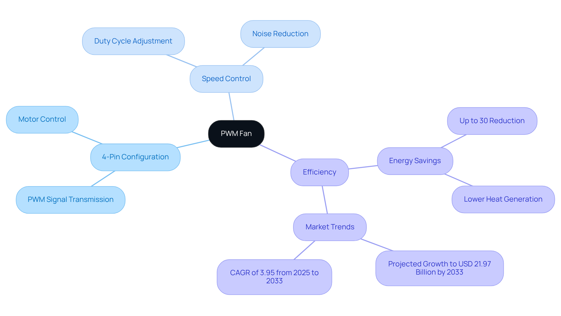 Start at the center with the main topic of PWM fans, then explore the branches to learn about their features, how they work, and their impact on energy efficiency and market trends.