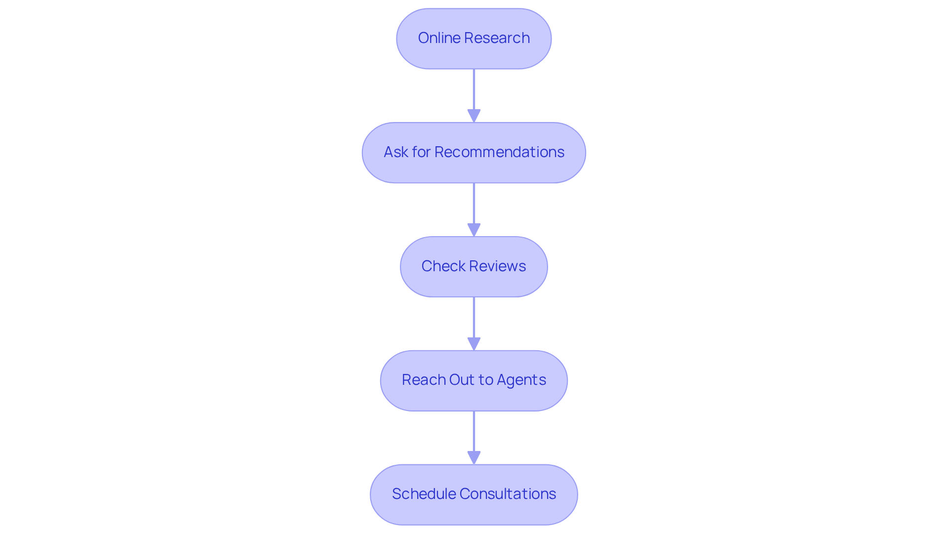 Follow the arrows from one step to the next to see how to effectively find and contact mortgage brokers. Each box represents a key action you should take in the process.