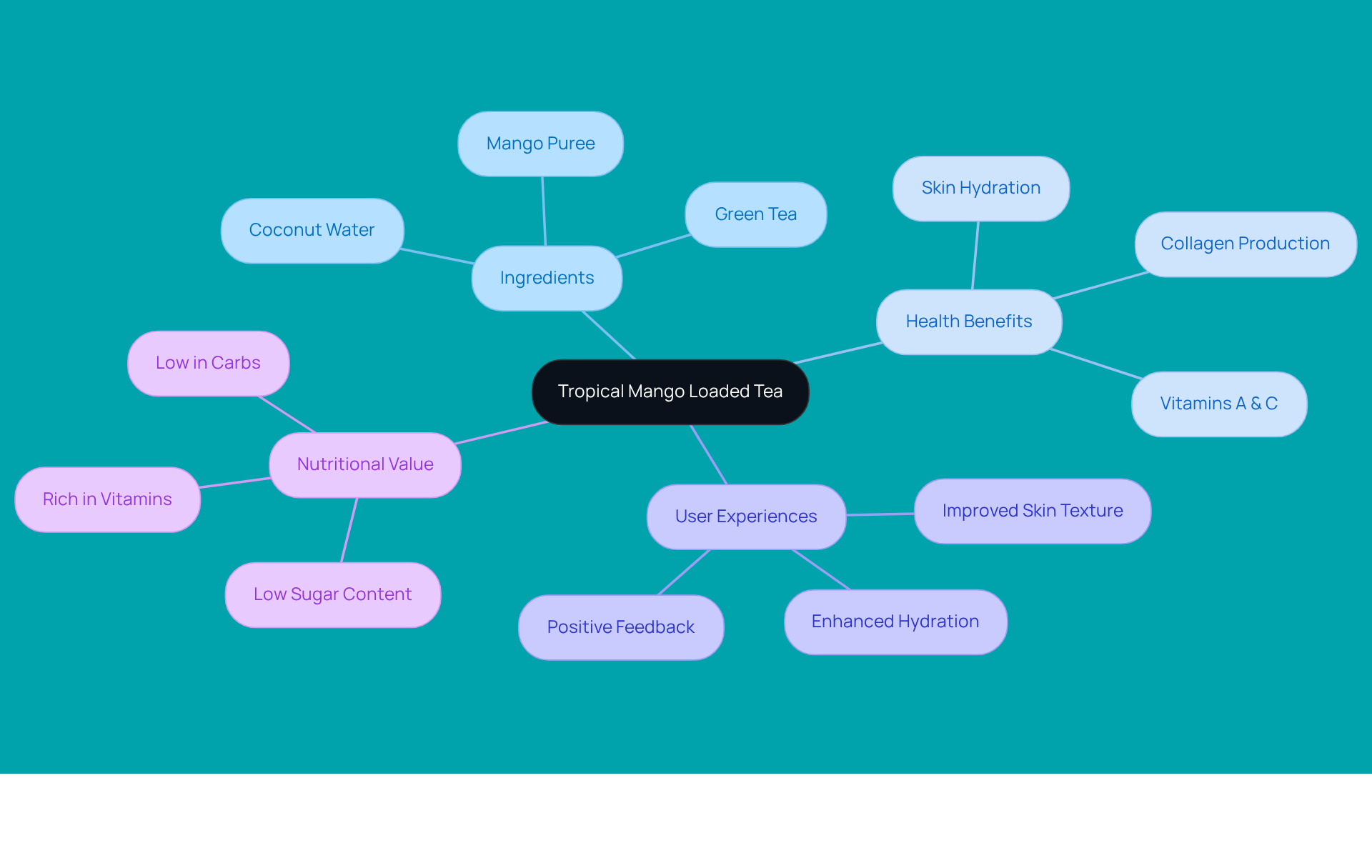 The center shows the main idea, while the branches display related topics such as ingredients and benefits, helping you understand how this delightful tea contributes to your wellness journey.