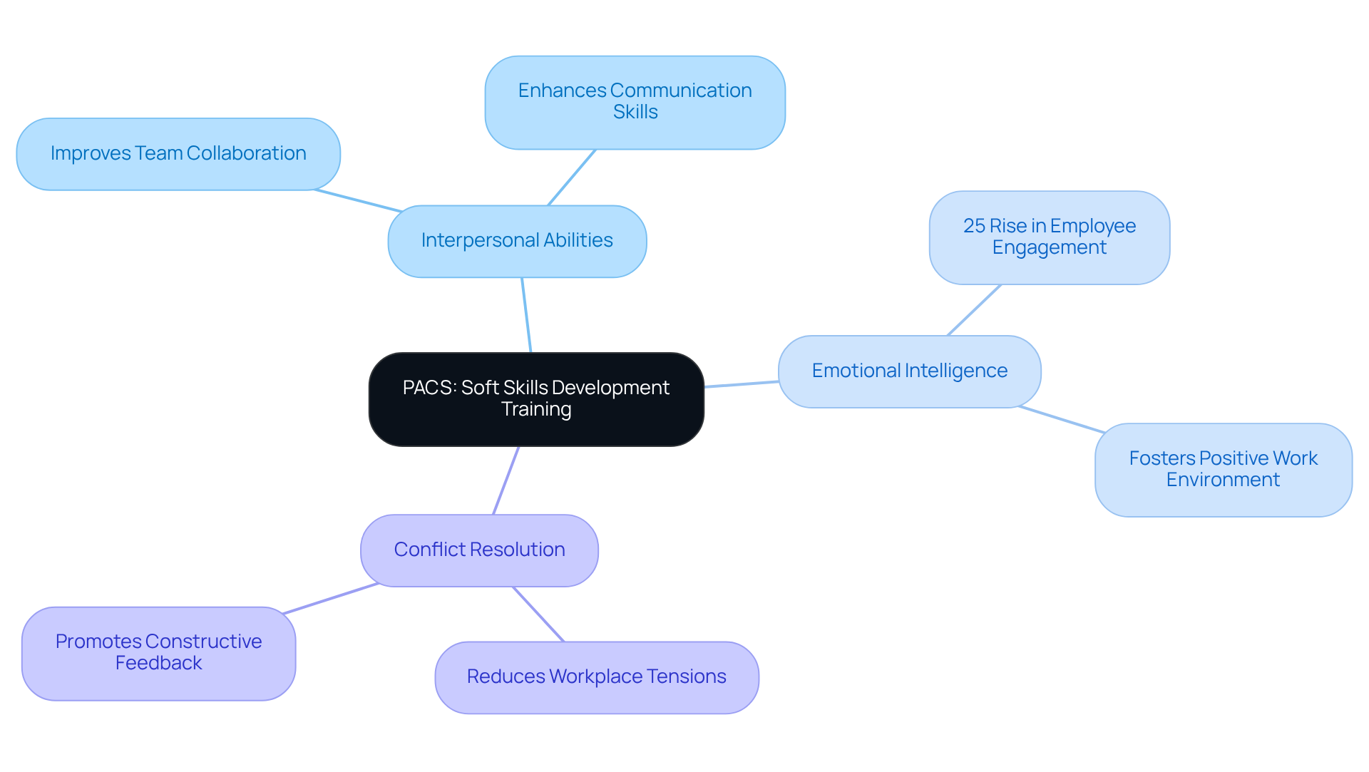 The central node represents PACS education, while the branches show different soft skills areas. Each sub-branch highlights specific benefits or statistics, helping you understand how these skills contribute to better teamwork and organizational performance.