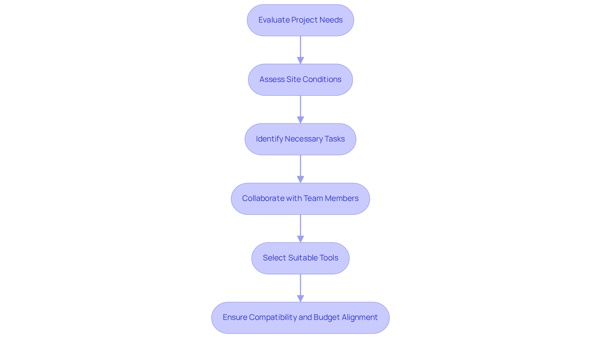Each box represents a step in choosing the right tools for your project. Follow the arrows to understand how each step leads to the next, ensuring you cover all necessary considerations.