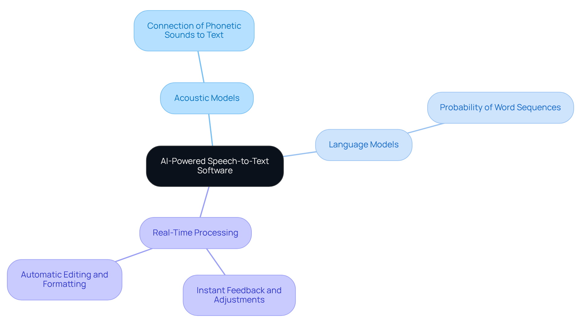 The center represents the main technology, and the branches show the key components that contribute to its functionality. Each sub-branch gives a quick insight into how these components work together to enhance transcription accuracy. The center represents the main technology, and the branches show the key components that contribute to its functionality. Each sub-branch gives a quick insight into how these components work together to enhance transcription accuracy.